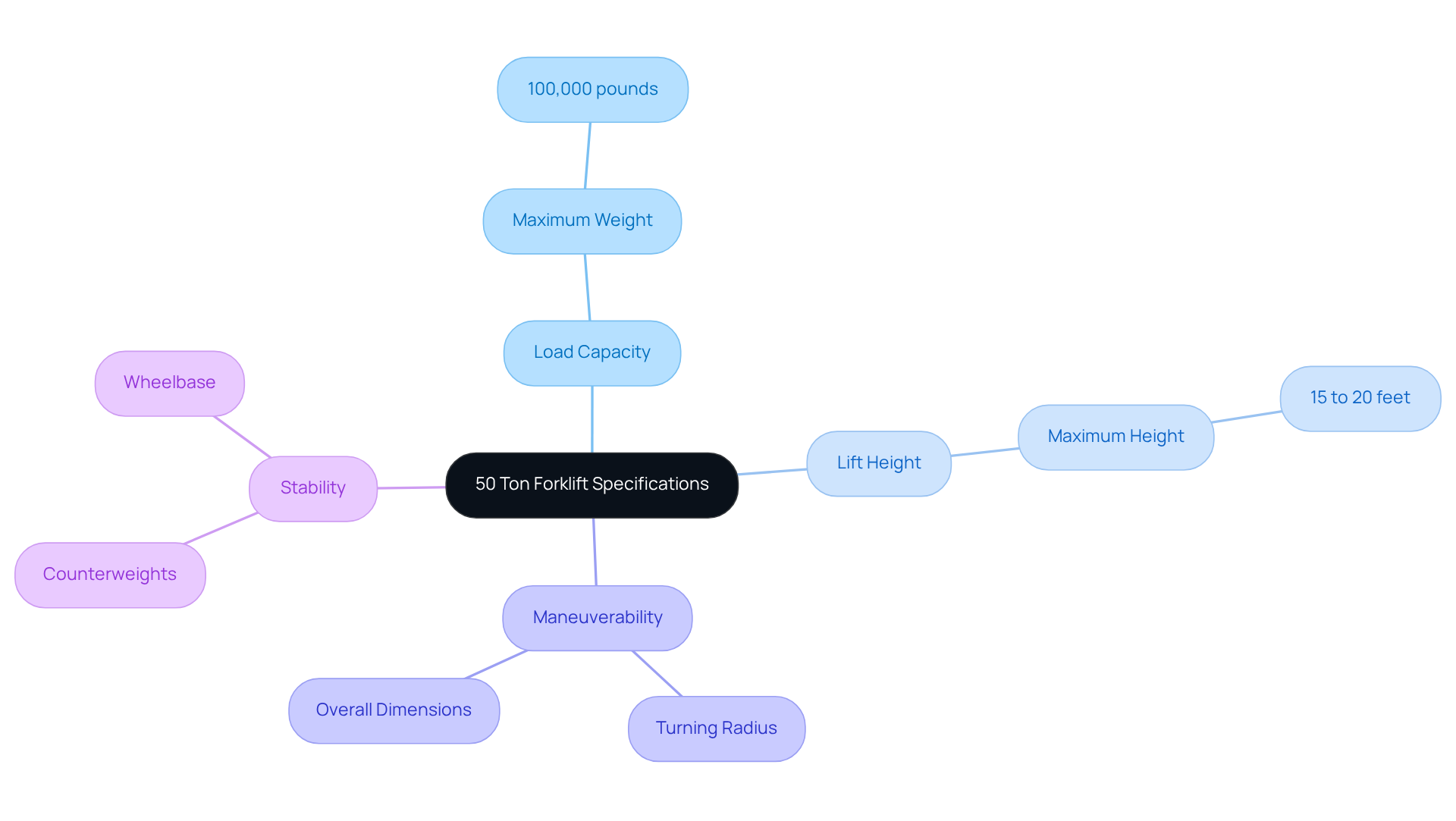This mindmap breaks down the key specifications of a 50 ton forklift. Start at the center with the main topic, then explore each branch to learn about load capacity, lift height, maneuverability, and stability. Each sub-point provides specific details to help you understand what to look for when considering a forklift for your construction needs.