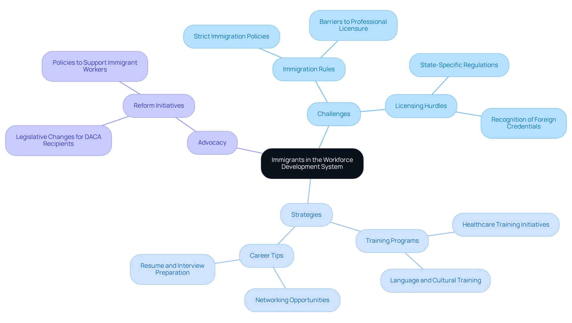 The central node represents the main topic, while the branches show the key areas of focus. Each sub-branch provides specific details related to the challenges and strategies for immigrants in the workforce.