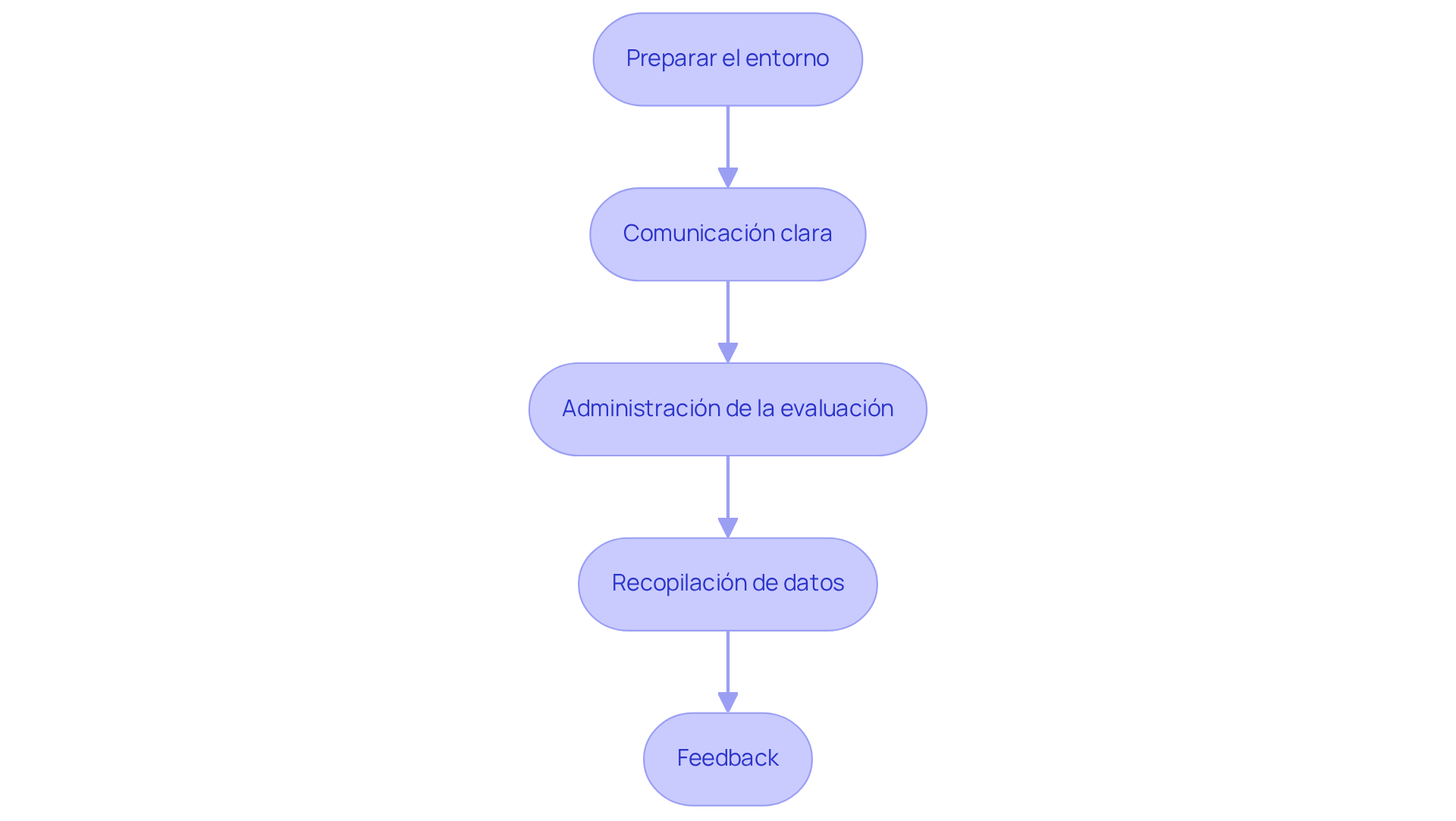 Cada cuadro representa un paso en el proceso de implementación. Sigue las flechas para ver cómo cada etapa se conecta con la siguiente y asegúrate de completar cada uno antes de pasar al siguiente.