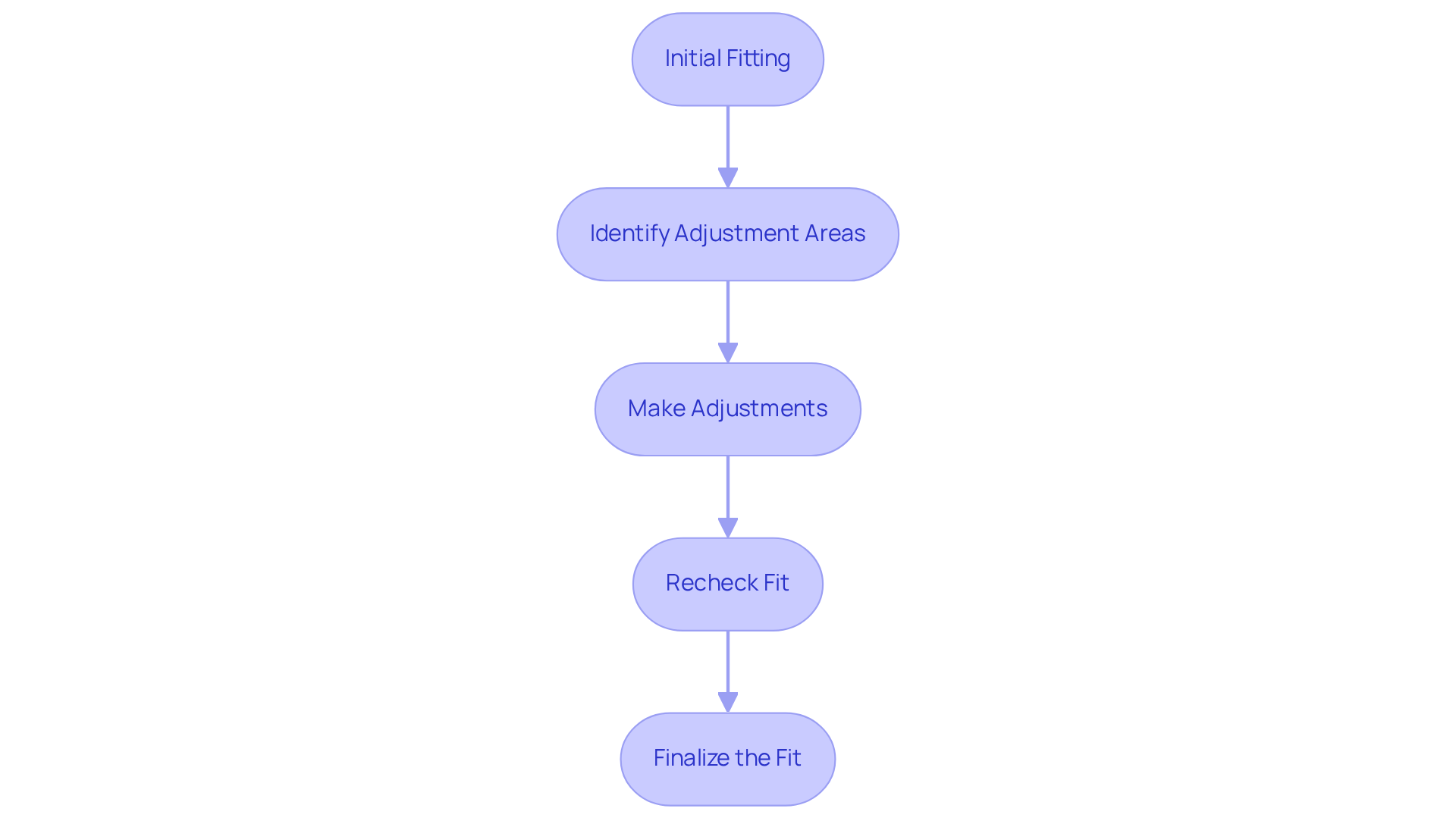 Each box represents a step in the denture fitting process. Follow the arrows to understand how each step leads to the next, ensuring comfort and satisfaction.