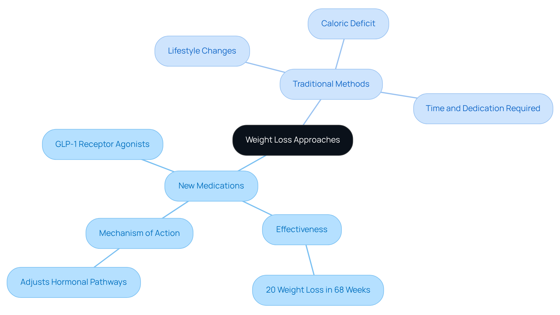 The central node represents the overall topic of weight loss. The branches show the two main approaches, with further details on each method's characteristics and effectiveness. This layout helps you see how each approach contributes to weight management. The central node represents the overall topic of weight loss. The branches show the two main approaches, with further details on each method's characteristics and effectiveness. This layout helps you see how each approach contributes to weight management.