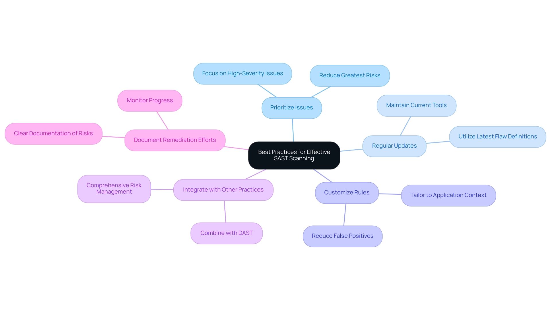 The central node represents the overall topic, with branches indicating specific best practices for SAST. Each color corresponds to a different practice.