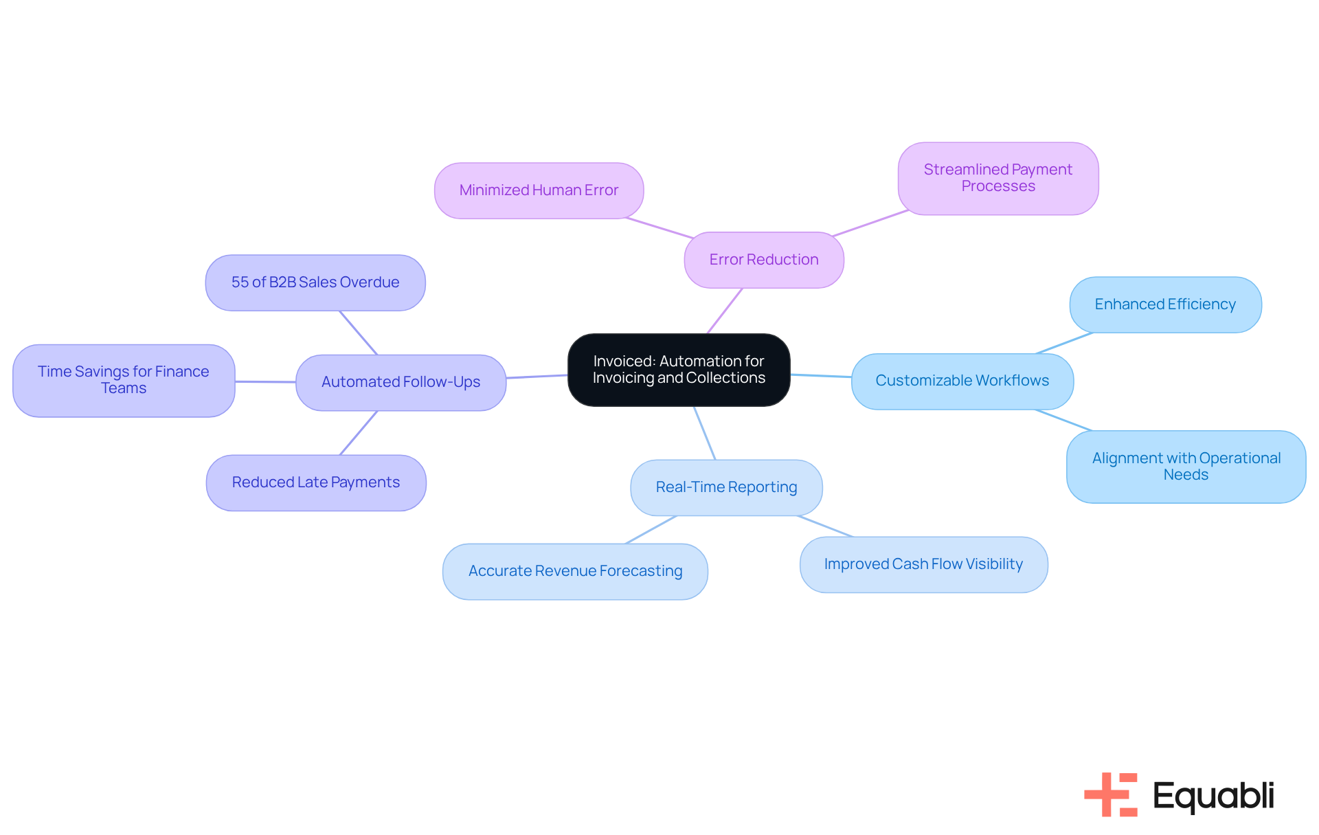 The central node represents the platform, while branches show features and their benefits. Statistics are added to emphasize the importance of automation in addressing invoicing challenges.