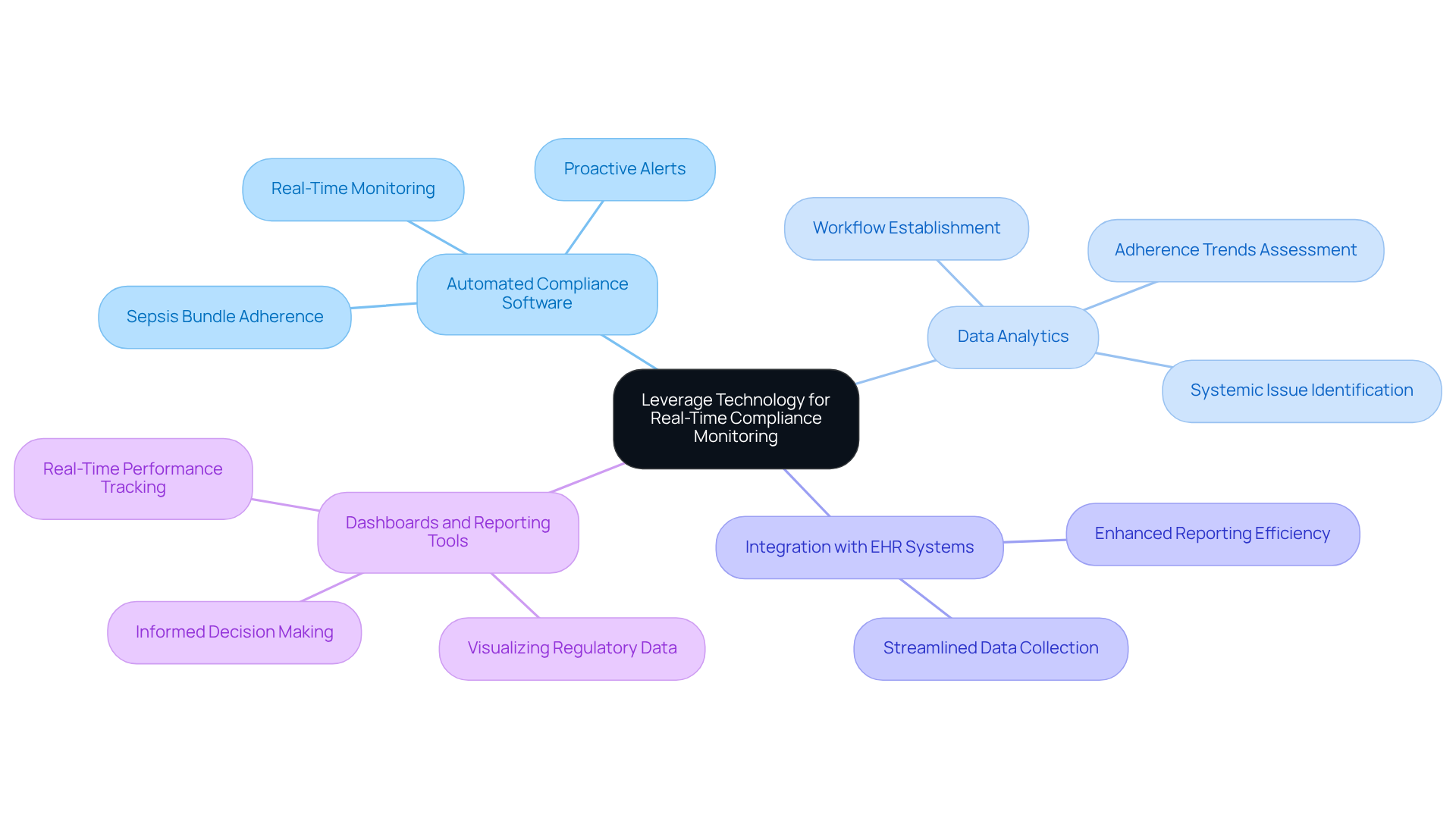The central node represents the main theme, while the branches show different technologies and their benefits. Each color-coded branch helps you quickly identify the various strategies for enhancing compliance.