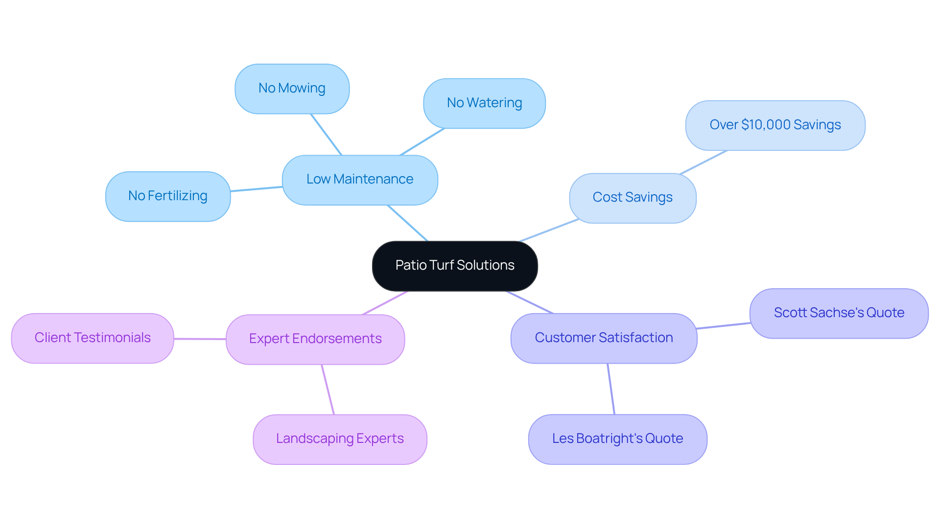 This mindmap illustrates the advantages of synthetic grass for patios. Start at the center with the main topic, then explore each branch to see how low maintenance, cost savings, and customer satisfaction contribute to the growing popularity of patio turf.