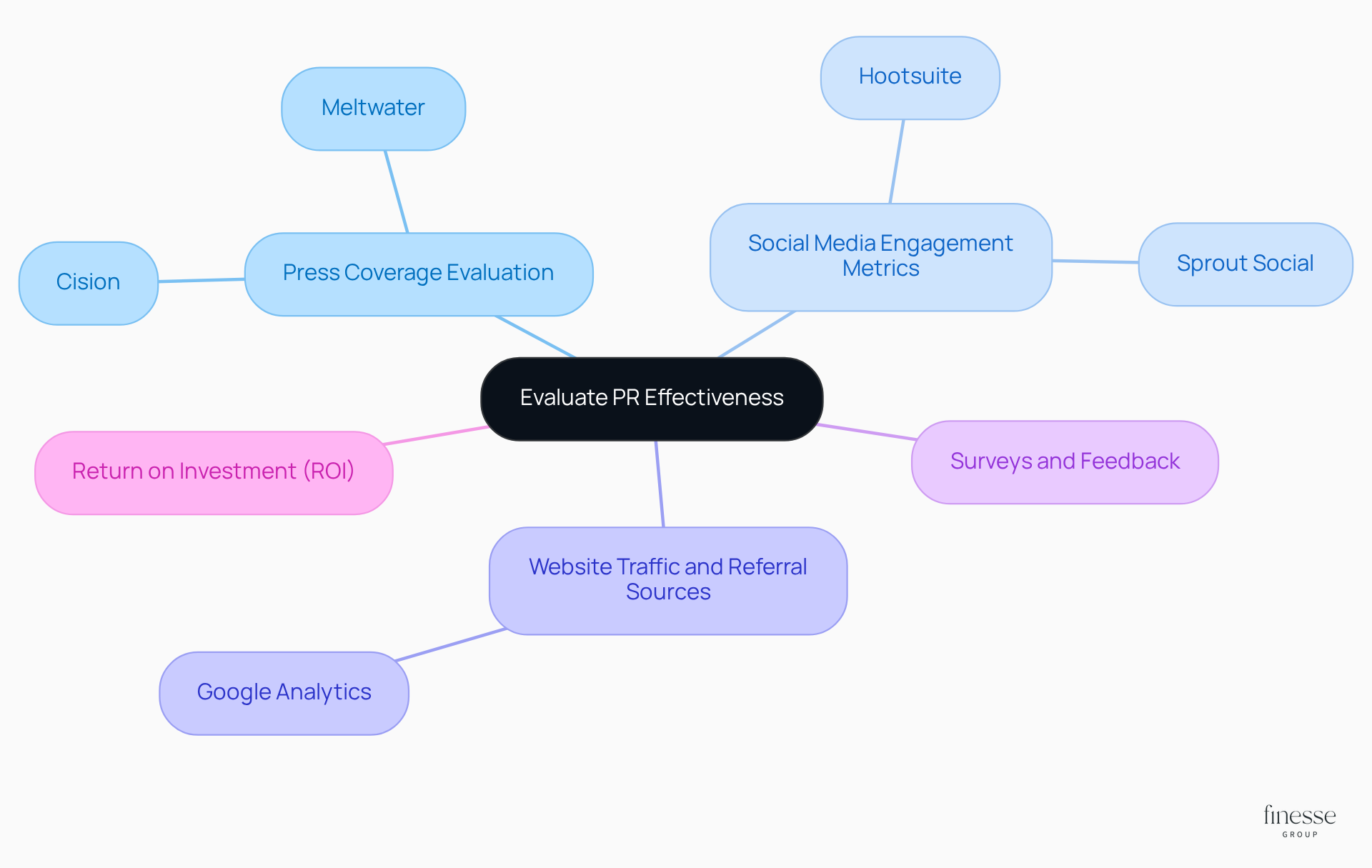 The center node shows the focus on evaluating PR effectiveness. Each branch represents a key metric or tool, and sub-branches provide more detail on specific tools or methods. This layout helps you see how each part connects to the overall goal.