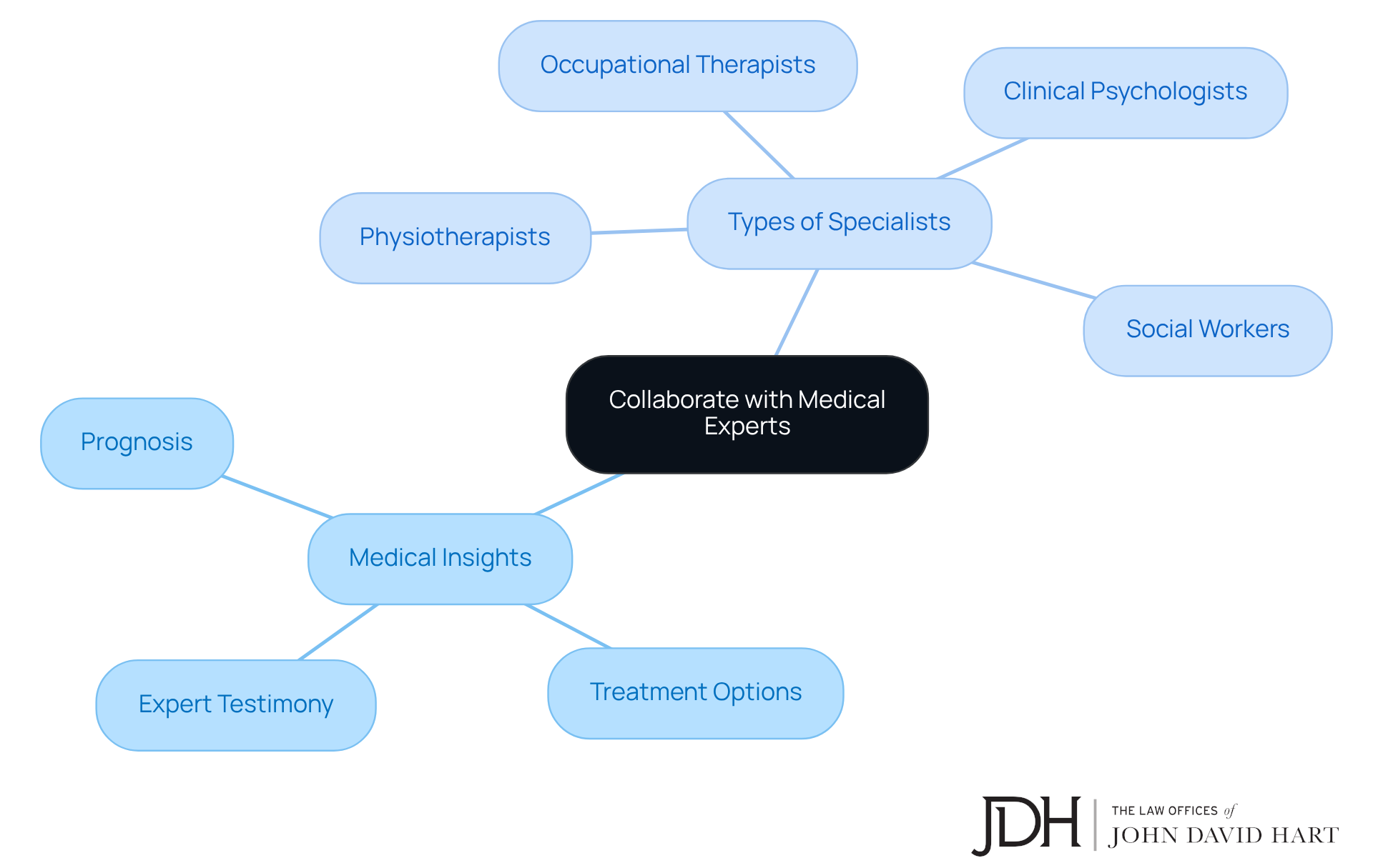 The center represents the main idea, and the branches show how various medical experts contribute to strengthening legal cases. Each branch helps visualize how the professionals connect to the overall goal of supporting victims. The center represents the main idea, and the branches show how various medical experts contribute to strengthening legal cases. Each branch helps visualize how the professionals connect to the overall goal of supporting victims.