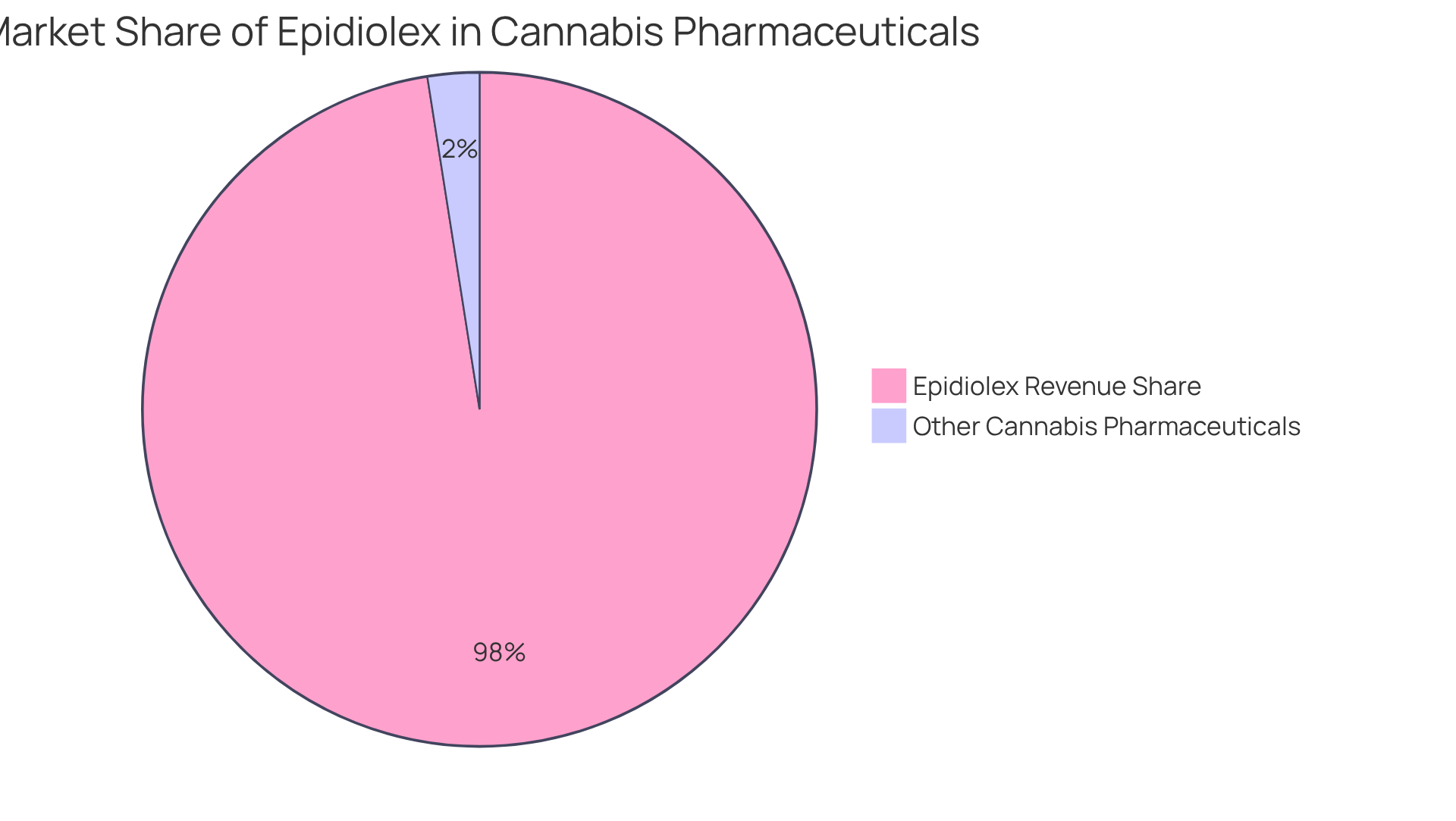 This pie chart shows how much of the cannabis pharmaceuticals market is made up of Epidiolex. The larger green slice represents Epidiolex, indicating its dominance in revenue, while the smaller gray slice represents all other products.