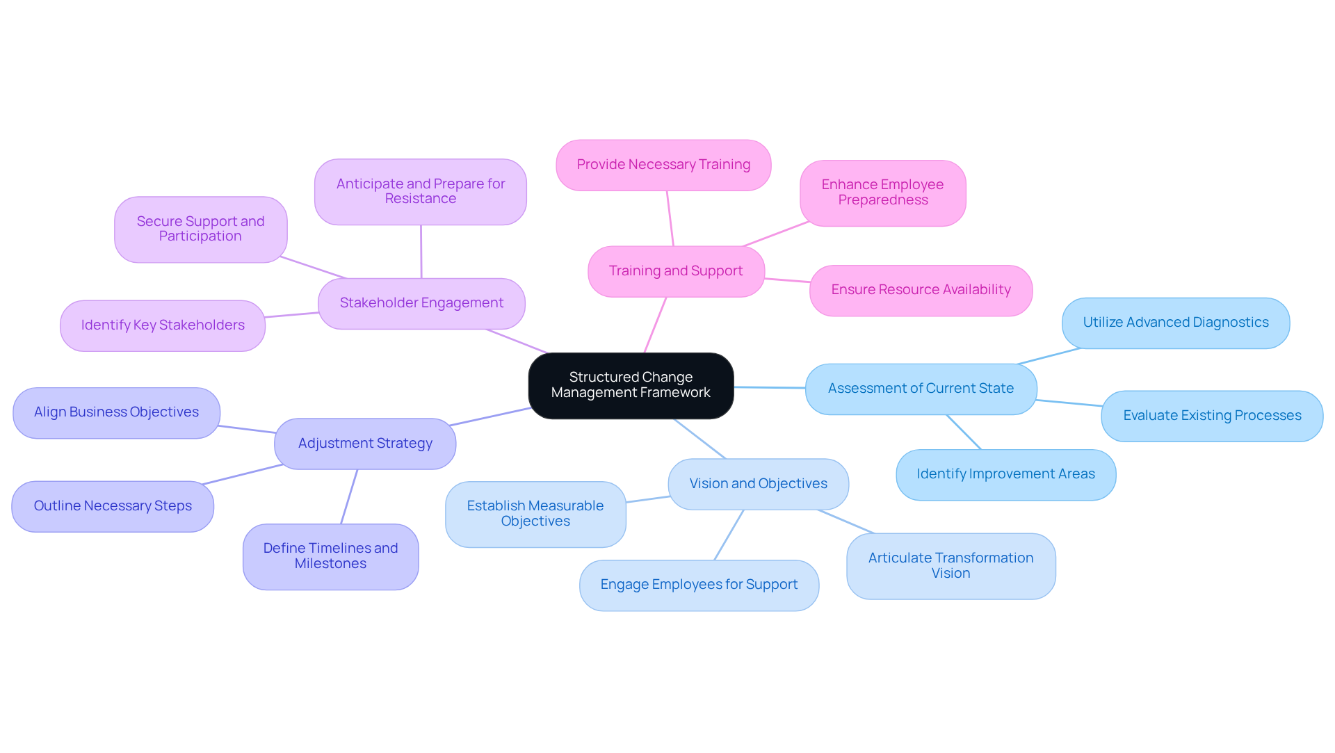The central node represents the overall framework, while each branch highlights a critical component of the change management process. Follow the branches to explore each area and understand how they contribute to successful technology implementation.