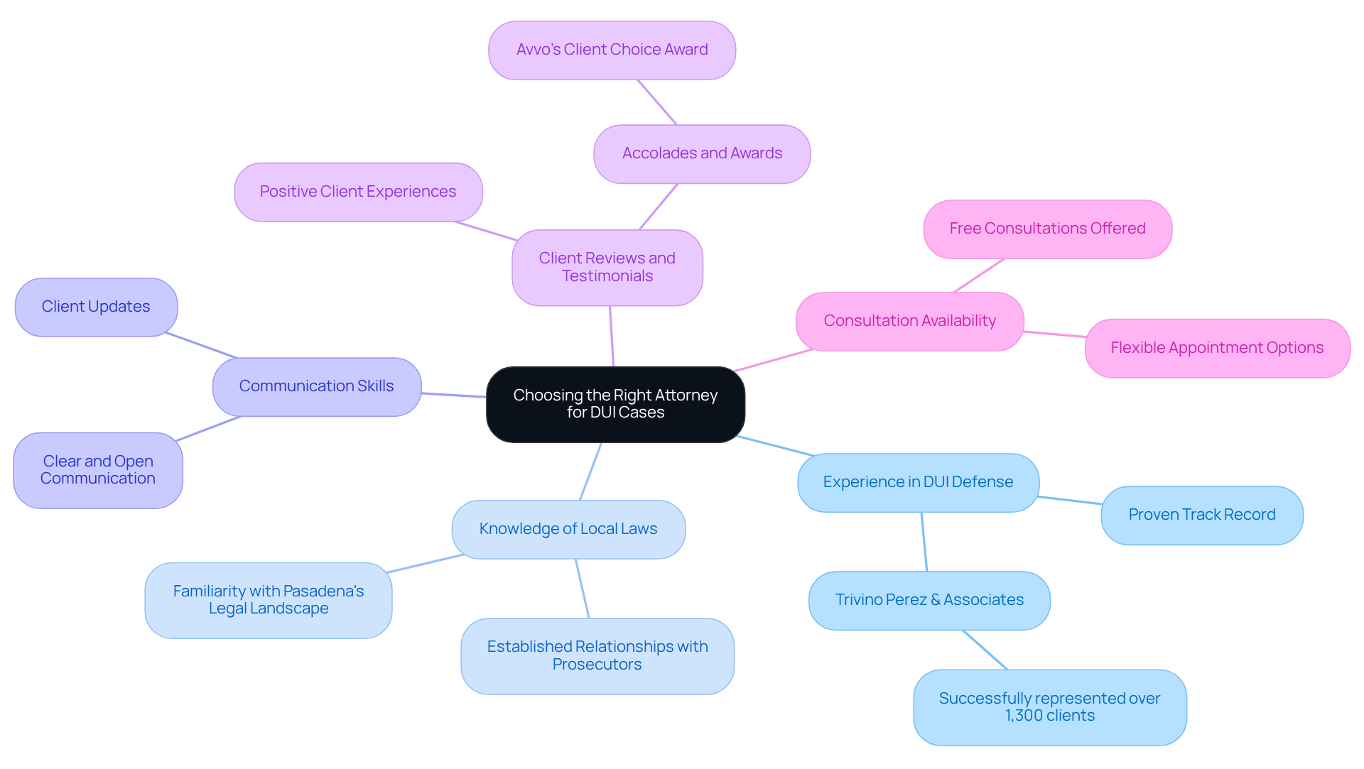 This mindmap helps you visualize the important aspects to consider when selecting a lawyer for a DUI case. Each branch represents a key factor, and the sub-branches provide more details or examples to guide your decision.
