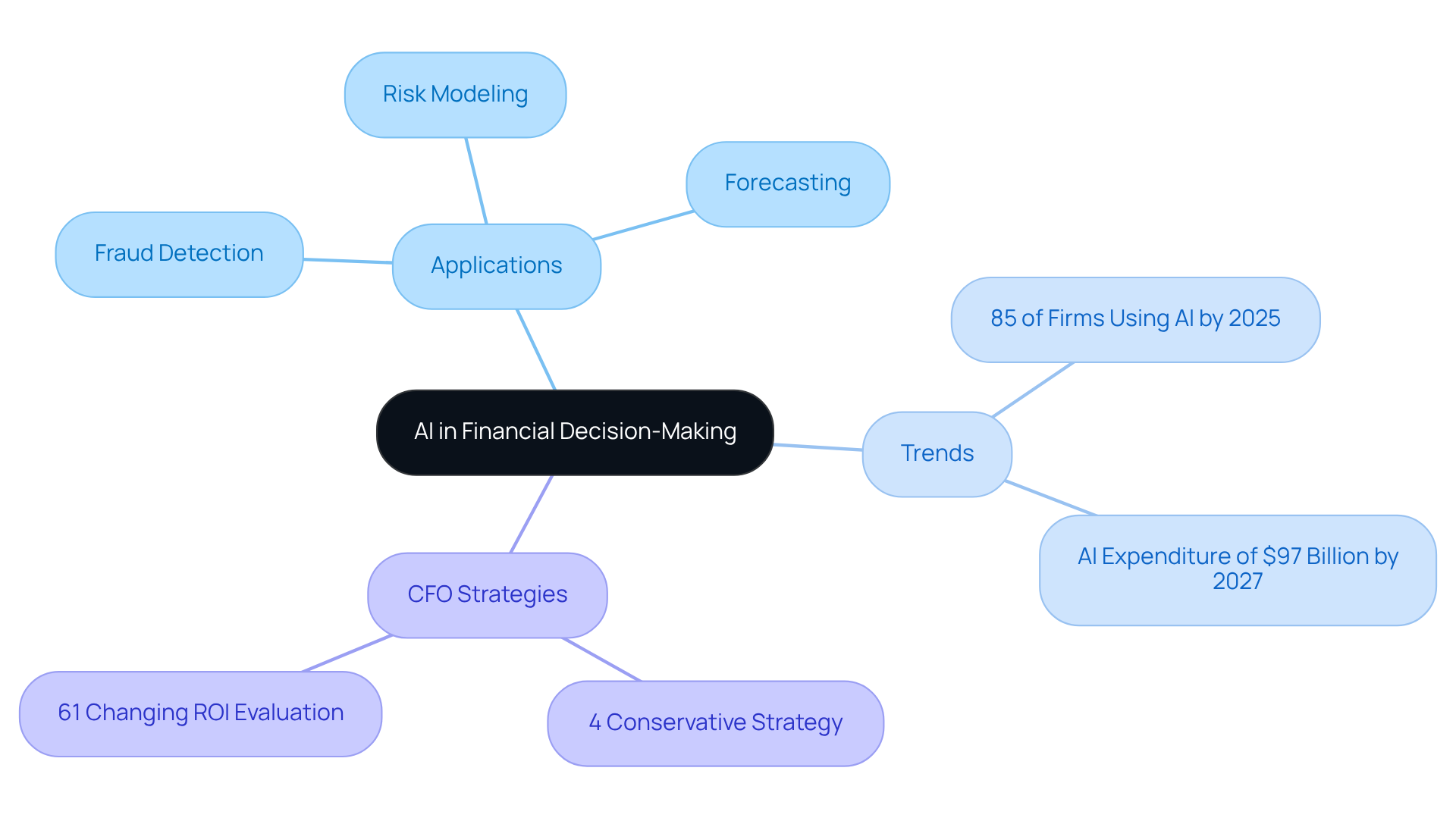 The central node represents the main topic, while branches show different aspects of AI's impact in finance. Each color-coded branch helps you navigate through applications, trends, and strategic shifts easily.