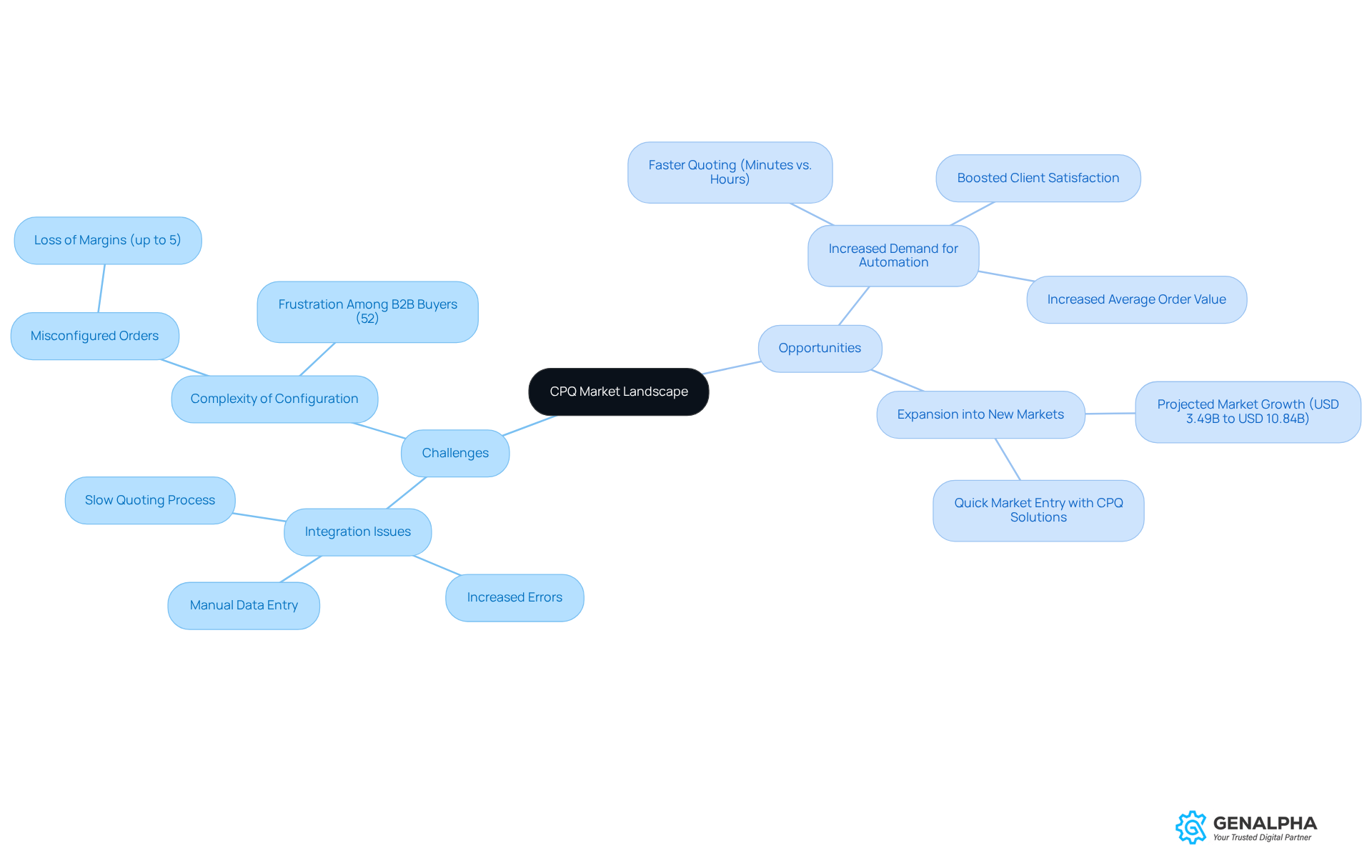 The central node represents the overall CPQ market landscape. The red branches highlight the challenges manufacturers face, while the green branches showcase the exciting opportunities available. Each sub-branch provides specific details to help you understand the complexities and potential in this market.