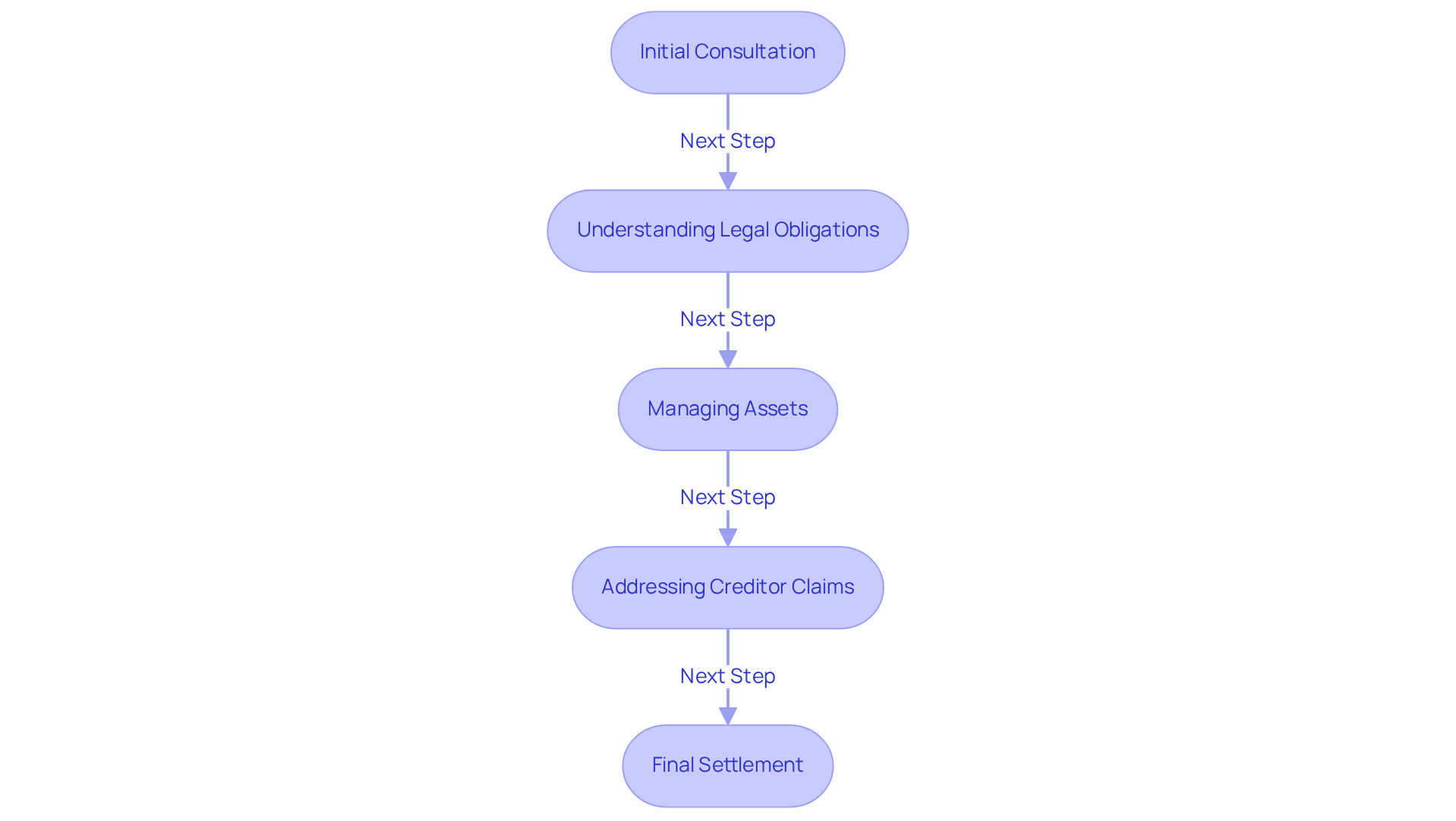 Each box shows a stage in the probate process. Follow the arrows to understand how the service supports families through each part of settling an estate, providing guidance and assistance along the way.
