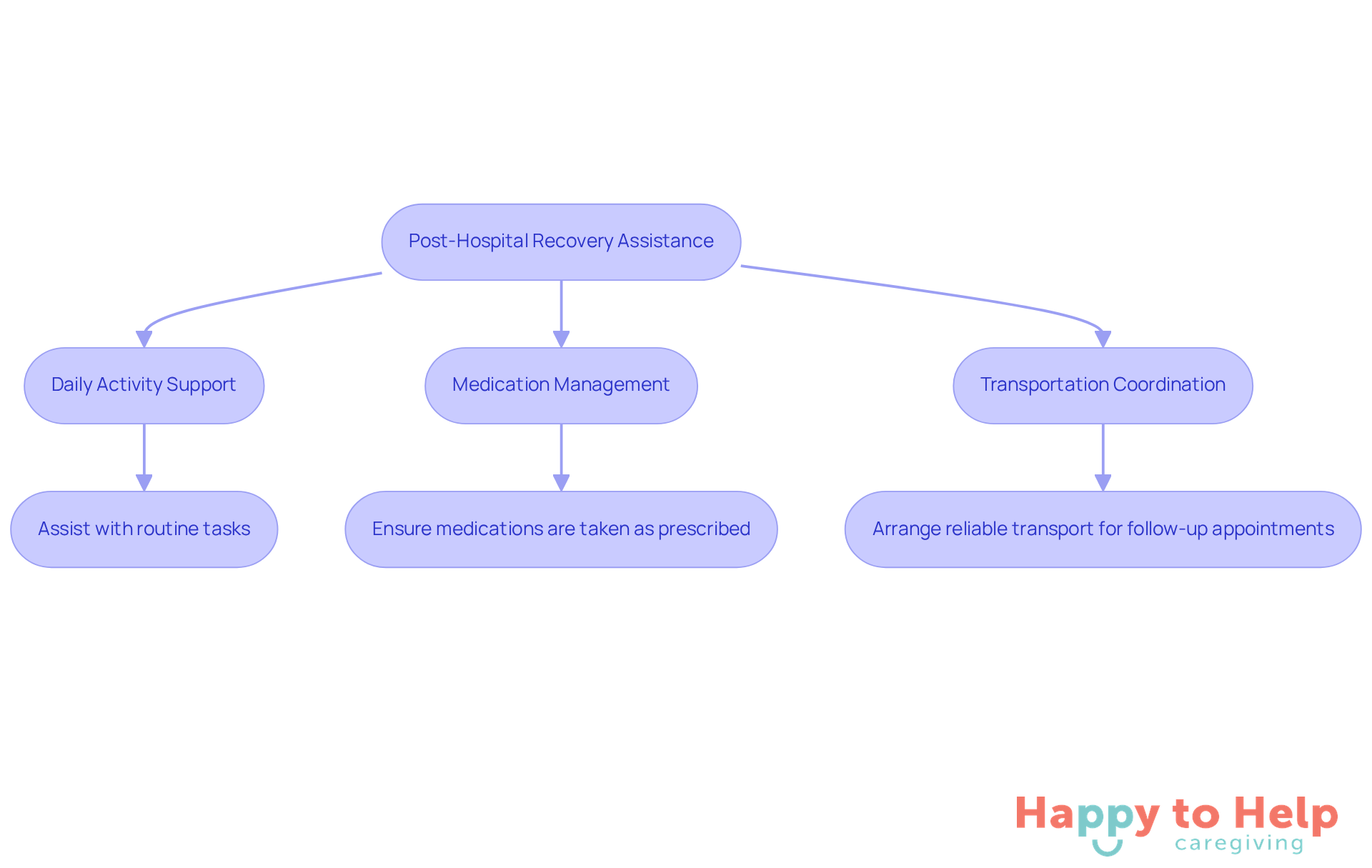 This flowchart outlines the key strategies caregivers can use to support individuals after hospital discharge. Each box represents a different area of assistance, and the arrows show how these strategies connect to the overall goal of facilitating a smooth recovery.