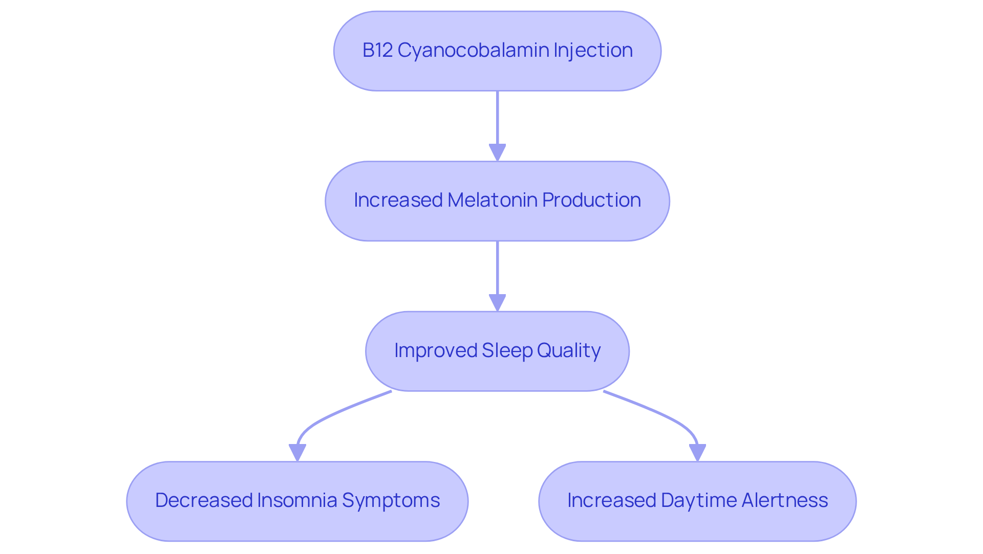This flowchart illustrates how receiving a B12 injection can lead to better sleep. Start with the injection, which boosts melatonin production, and see how that results in improved sleep quality and more energy during the day. This flowchart illustrates how receiving a B12 injection can lead to better sleep. Start with the injection, which boosts melatonin production, and see how that results in improved sleep quality and more energy during the day.