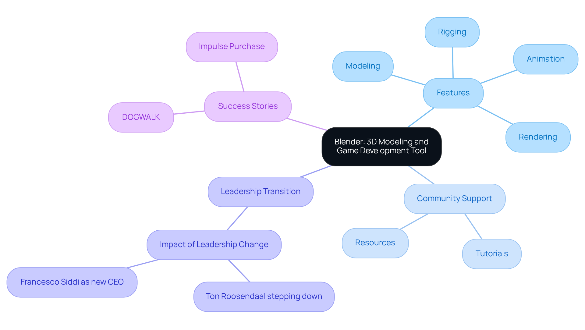 The central node represents Blender, while the branches show its key features, community resources, potential changes in leadership, and examples of success stories. Follow the branches to explore how each aspect contributes to Blender's role in 3D modeling and game development.