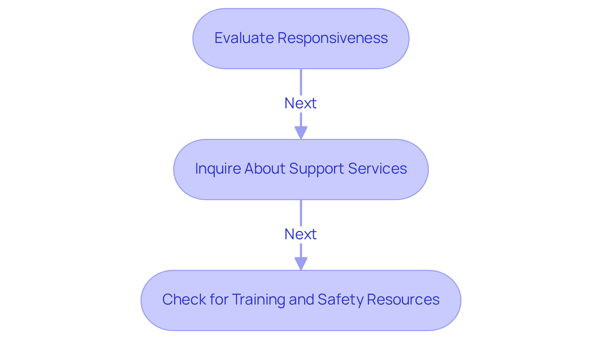 Each box represents a step in evaluating customer service from leasing firms. Follow the arrows to see the order in which you should assess responsiveness, support services, and training resources. Each box represents a step in evaluating customer service from leasing firms. Follow the arrows to see the order in which you should assess responsiveness, support services, and training resources.