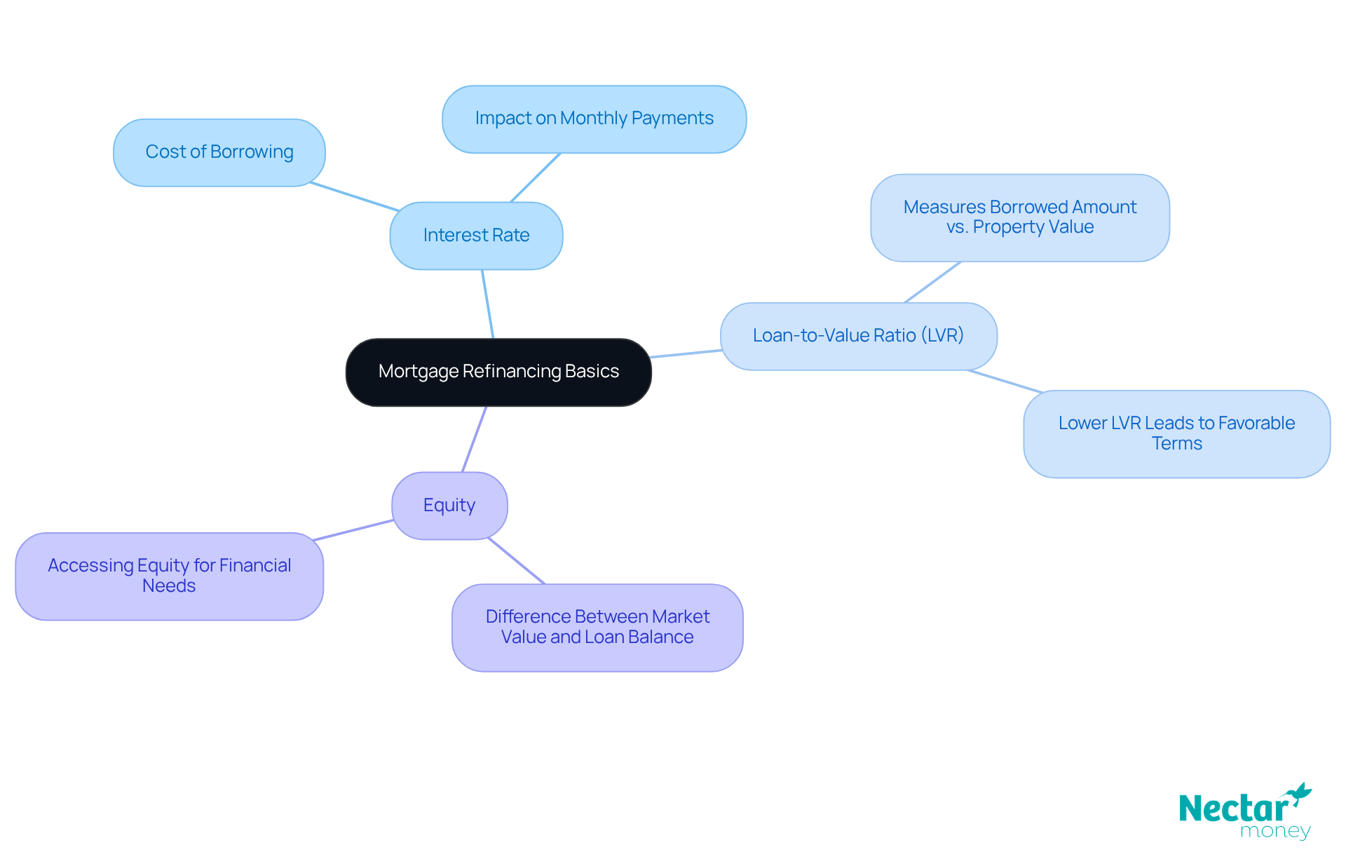 Start at the center with mortgage refinancing, then follow the branches to learn about the key concepts that will help you understand this process better. Start at the center with mortgage refinancing, then follow the branches to learn about the key concepts that will help you understand this process better.