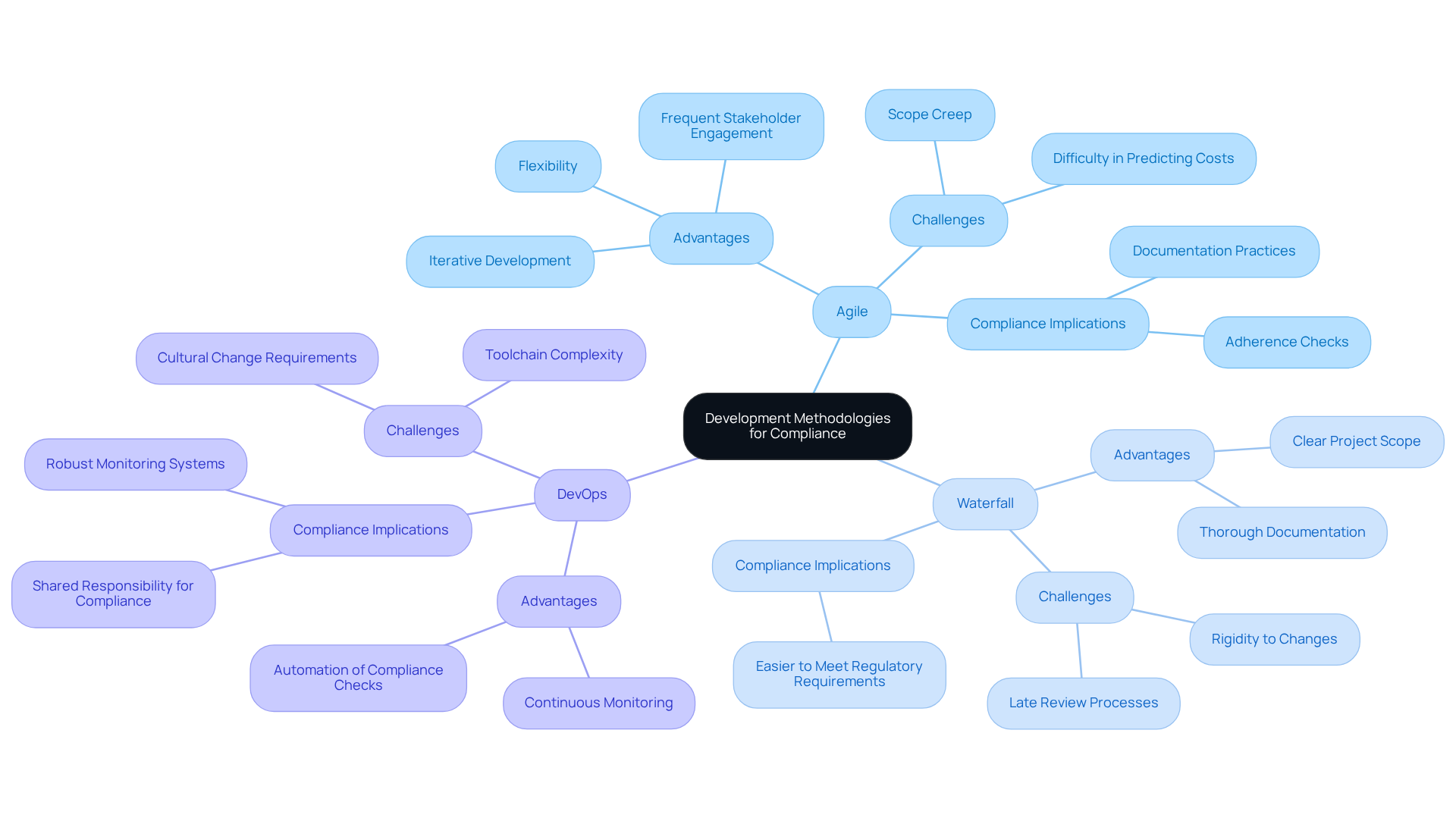 This mindmap illustrates the different development methodologies and their impact on compliance. Start at the center with the main topic, then explore each methodology's strengths and weaknesses, along with actionable steps to ensure compliance.