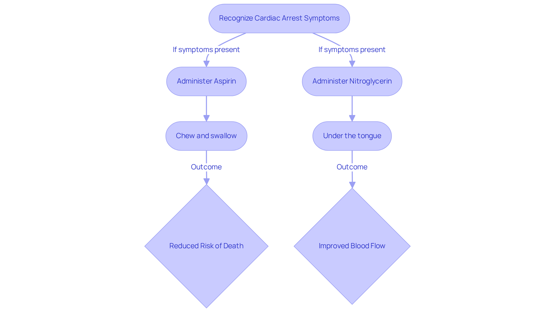 This flowchart guides you through the steps to take during a cardiac emergency. Start by recognizing symptoms, then decide on administering aspirin or nitroglycerin. Each action can lead to better outcomes, so follow the arrows to see how your quick response can save a life.
