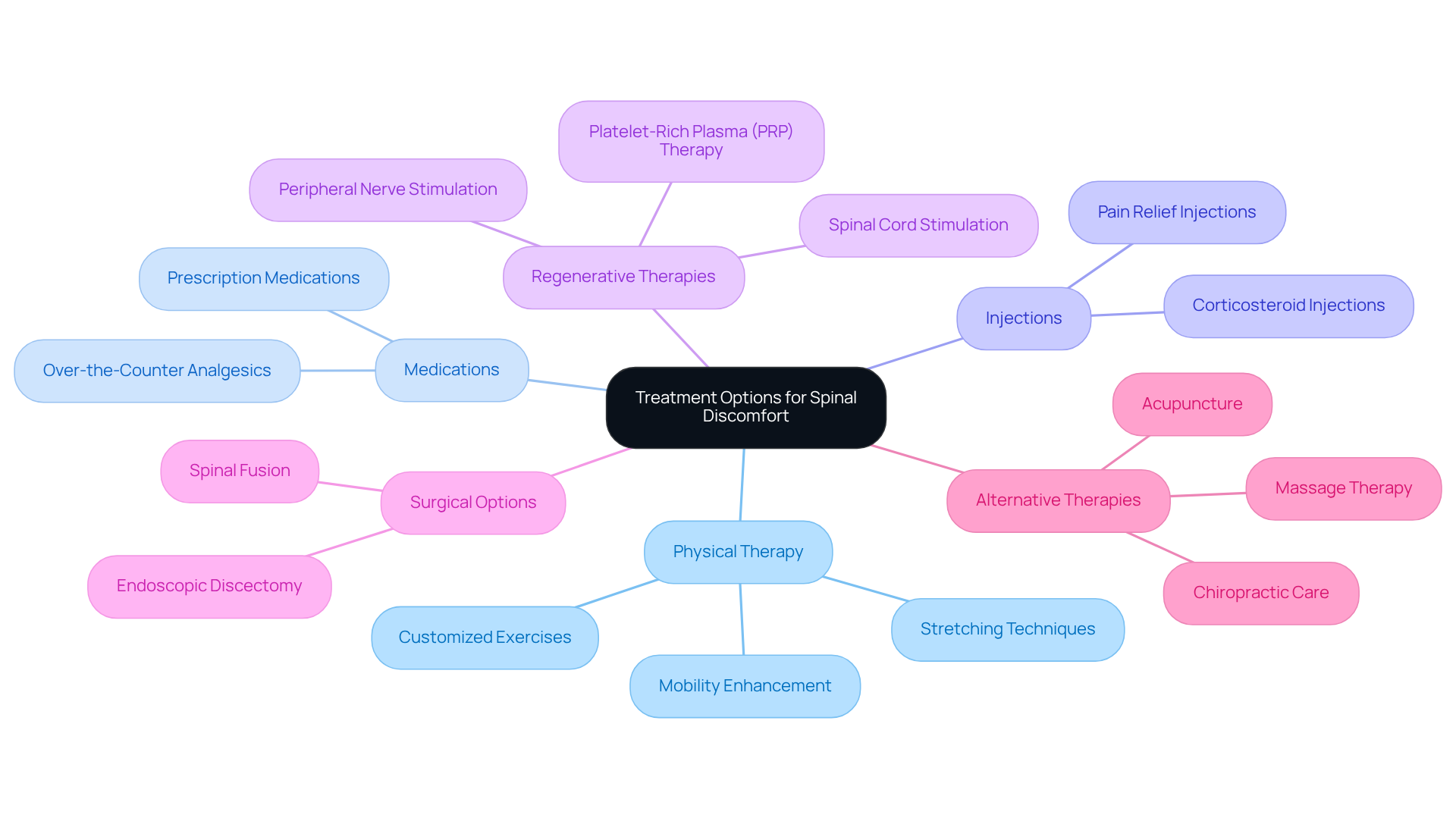 The center represents the main topic of treatment options. Each branch shows a different category of treatment, and the sub-branches provide details about specific methods within those categories. This helps you see all the available options at a glance. The center represents the main topic of treatment options. Each branch shows a different category of treatment, and the sub-branches provide details about specific methods within those categories. This helps you see all the available options at a glance.