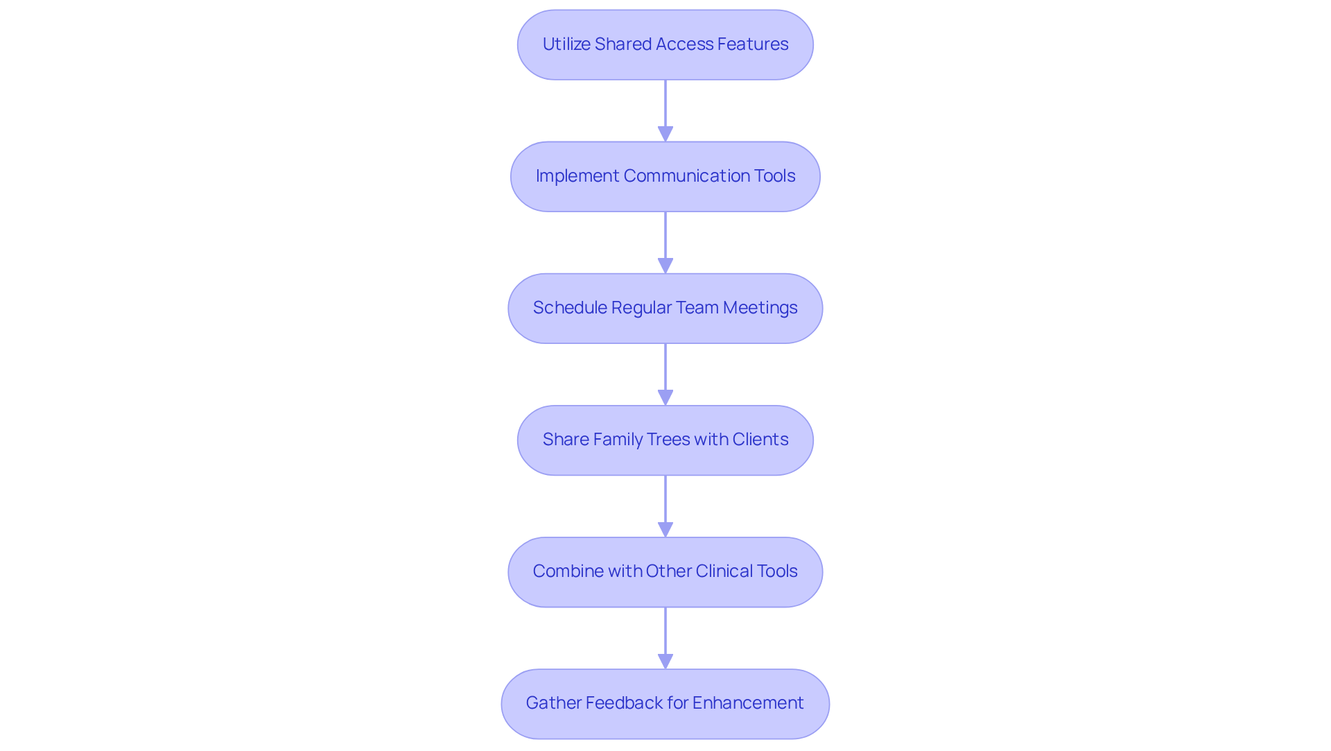 Each box represents a strategy that genetic counselors can implement to improve teamwork and communication. Follow the arrows to see how each step builds on the previous one.