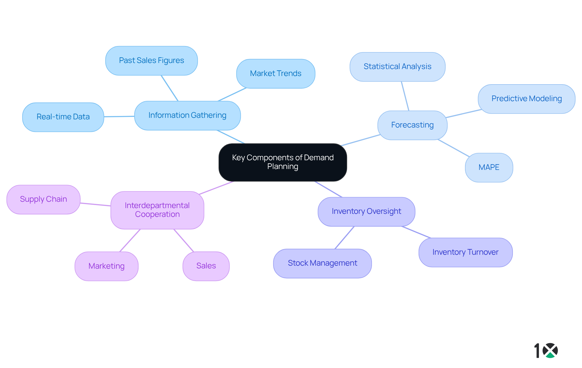 This mindmap shows the essential elements of demand planning. Each main branch represents a key area, with sub-branches detailing specific practices and considerations. Follow the branches to see how they all connect and support efficient demand planning. This mindmap shows the essential elements of demand planning. Each main branch represents a key area, with sub-branches detailing specific practices and considerations. Follow the branches to see how they all connect and support efficient demand planning.
