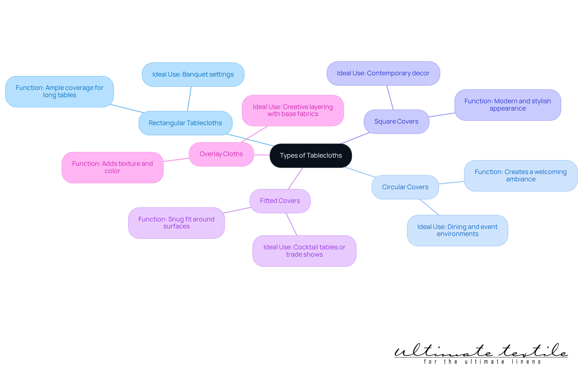 The central node represents the main topic, while each branch shows a different type of tablecloth. The descriptions help you understand what each type is best for, making it easier to choose the right one for your event.