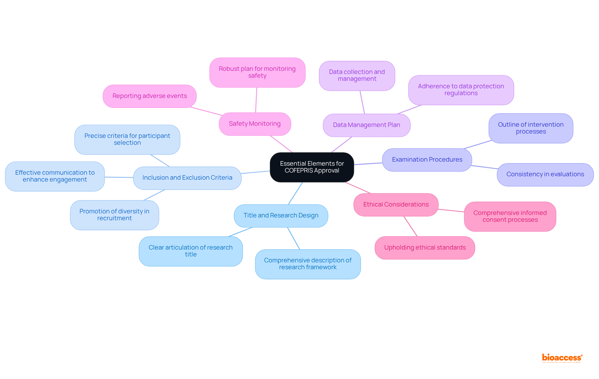 The central node represents the goal of COFEPRIS approval, with branches showing the key elements that contribute to this goal. Each branch can be explored for more details, illustrating how they all support the overall process. The central node represents the goal of COFEPRIS approval, with branches showing the key elements that contribute to this goal. Each branch can be explored for more details, illustrating how they all support the overall process.