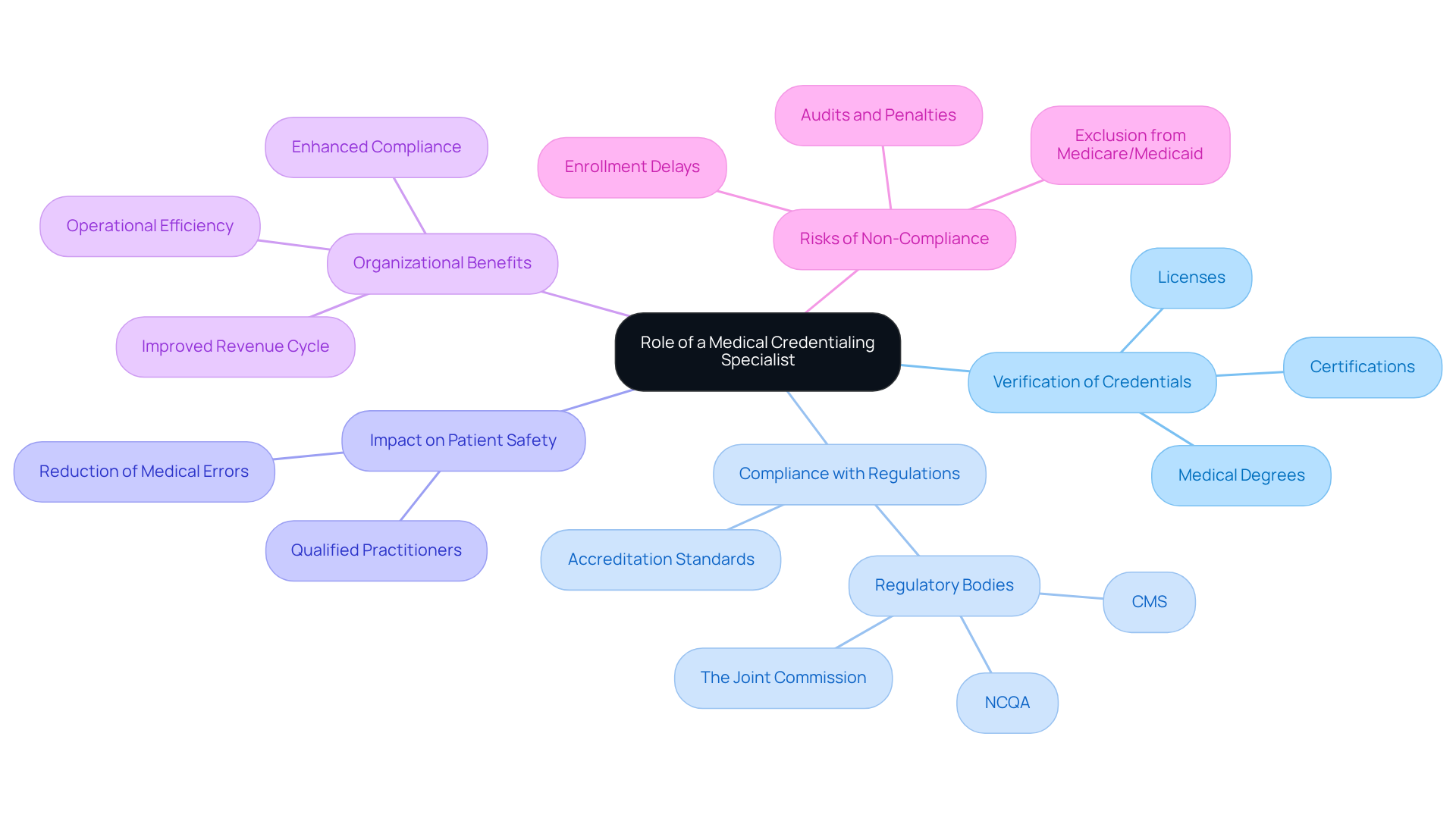 This mindmap illustrates the multifaceted role of medical credentialing specialists. Start at the center to understand their primary function, then explore how they verify credentials, ensure compliance, and contribute to patient safety and organizational efficiency. Each branch represents a different aspect of their role, helping you see the big picture and the details.