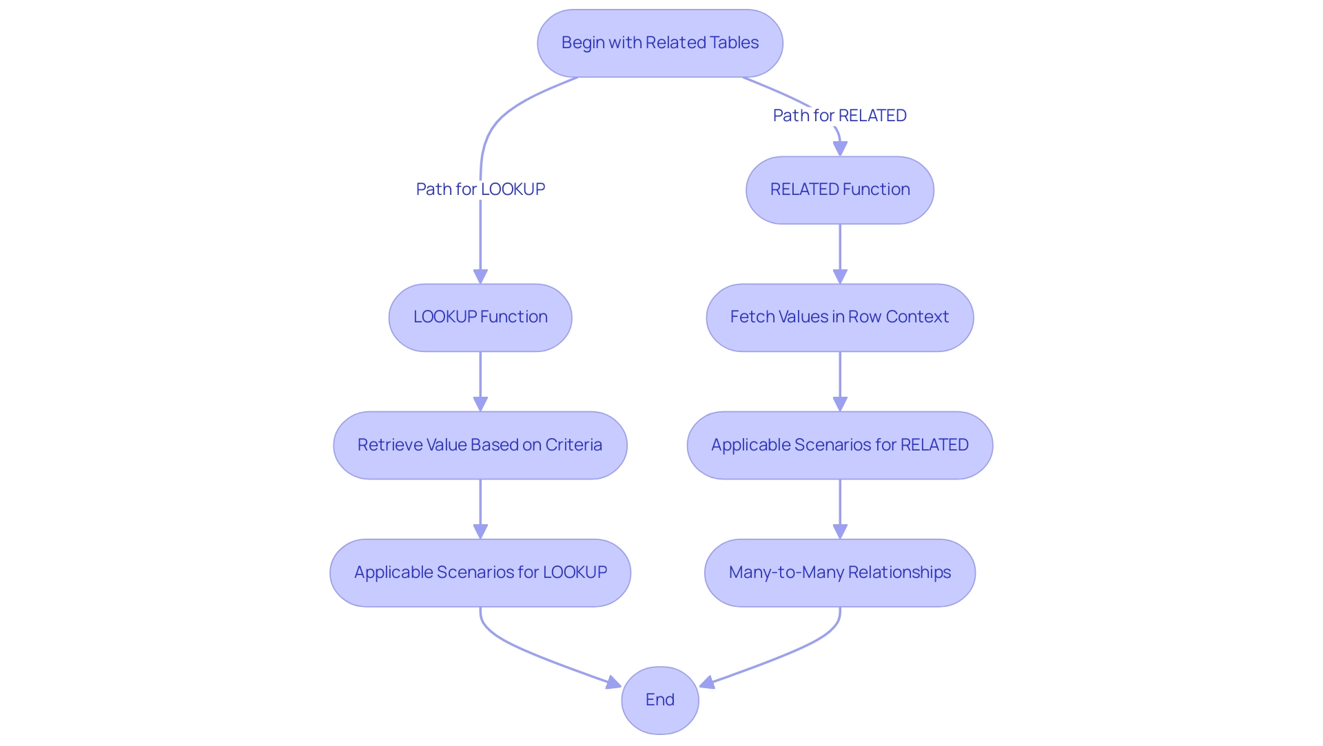 The blue path represents the LOOKUP function, while the green path represents the RELATED function. Arrows indicate the flow of data through the process.