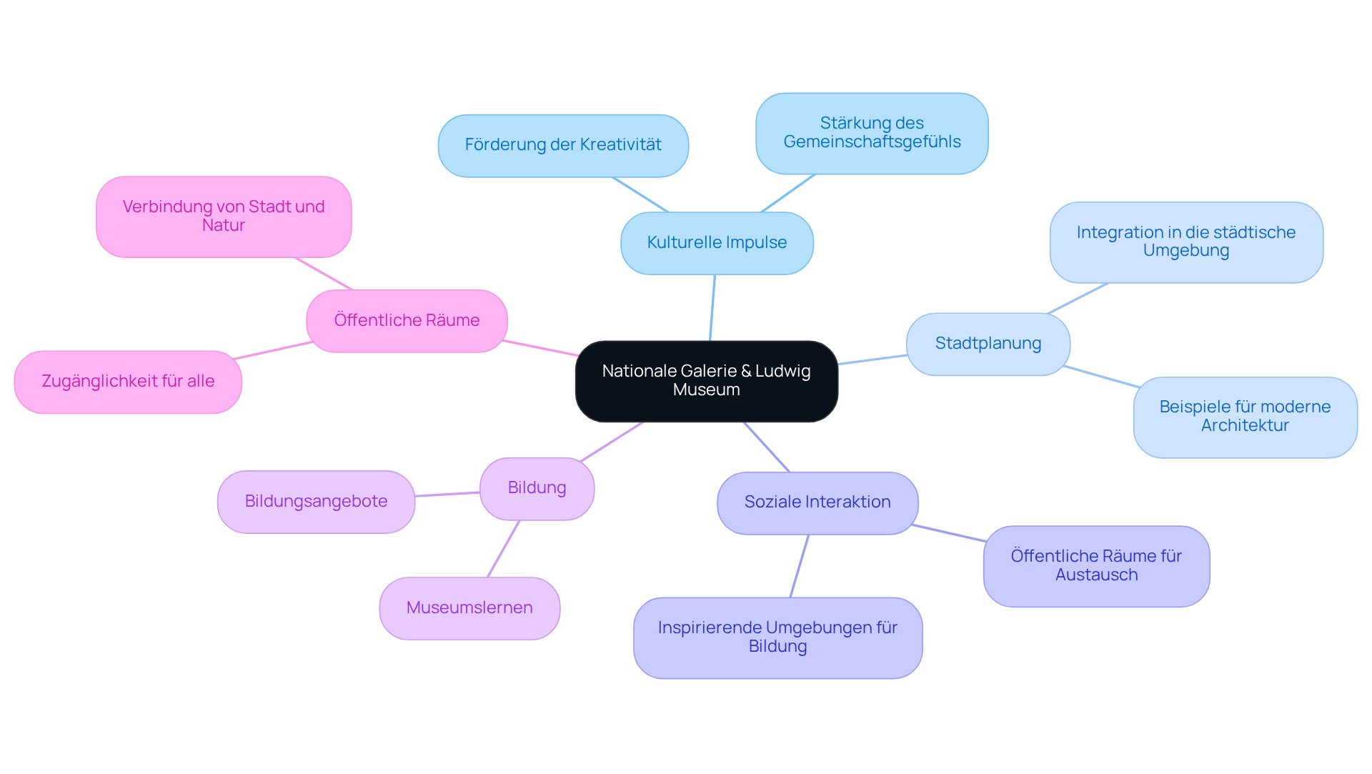 Im Zentrum steht die Rolle der Museen, von der aus verschiedene Aspekte ihrer Bedeutung für die Stadtplanung und das soziale Leben abzweigen. Jede Farbe repräsentiert ein Hauptthema, das die vielfältigen Funktionen und Einflüsse der Museen auf die Stadtentwicklung zeigt.