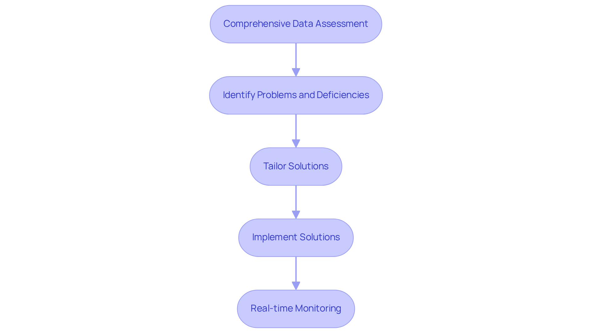 Each box represents a step in the process for improving data quality in government agencies. Follow the arrows to see how each step leads to the next, ensuring a comprehensive approach to data integrity.