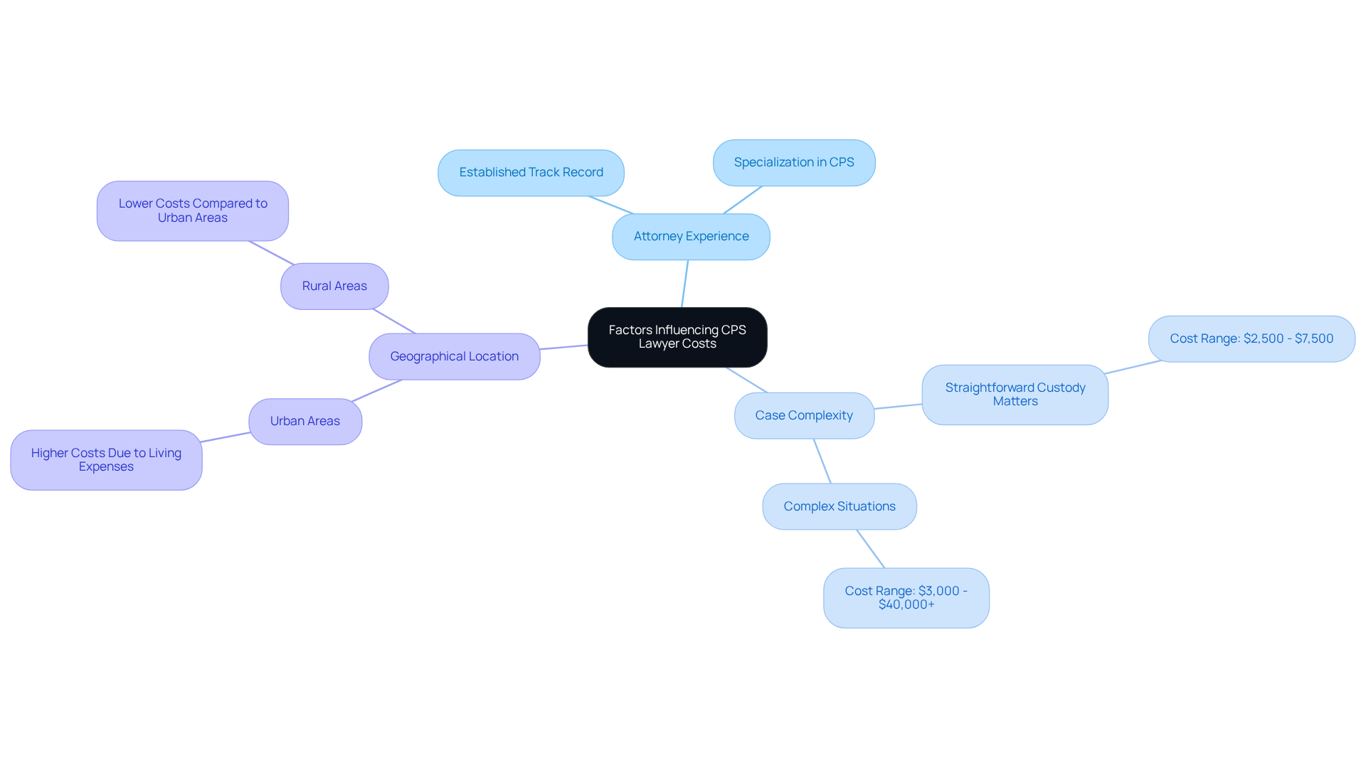 The central node represents the overall topic, while the branches show the key factors that affect lawyer fees. Each sub-branch provides more detail about how these factors contribute to costs.