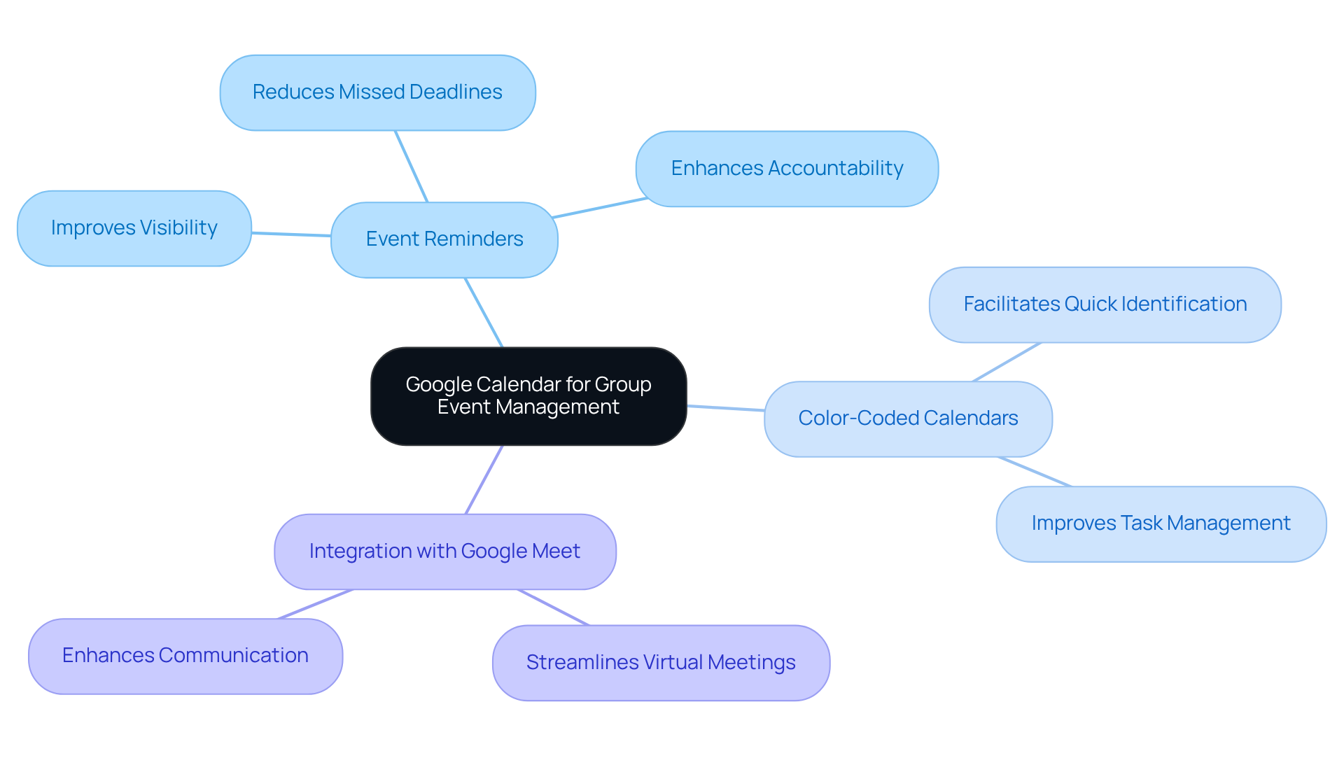 In this mindmap, the center represents Google Calendar, while branches illustrate its features and how they positively impact group dynamics and communication. In this mindmap, the center represents Google Calendar, while branches illustrate its features and how they positively impact group dynamics and communication.