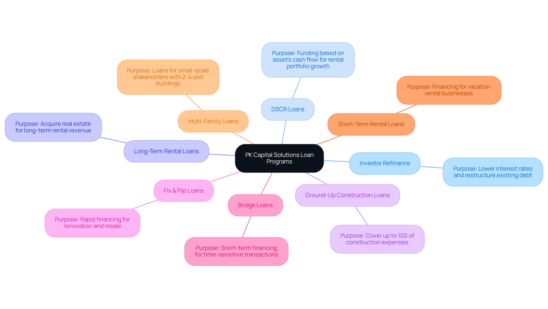 This mindmap starts with PK Capital Solutions at the center, showing various loan programs available for new investors. Each branch represents a different loan type, and you can follow the branches to see what each loan is designed for. The colors help differentiate the loan types, making it easier to understand the options available. This mindmap starts with PK Capital Solutions at the center, showing various loan programs available for new investors. Each branch represents a different loan type, and you can follow the branches to see what each loan is designed for. The colors help differentiate the loan types, making it easier to understand the options available.