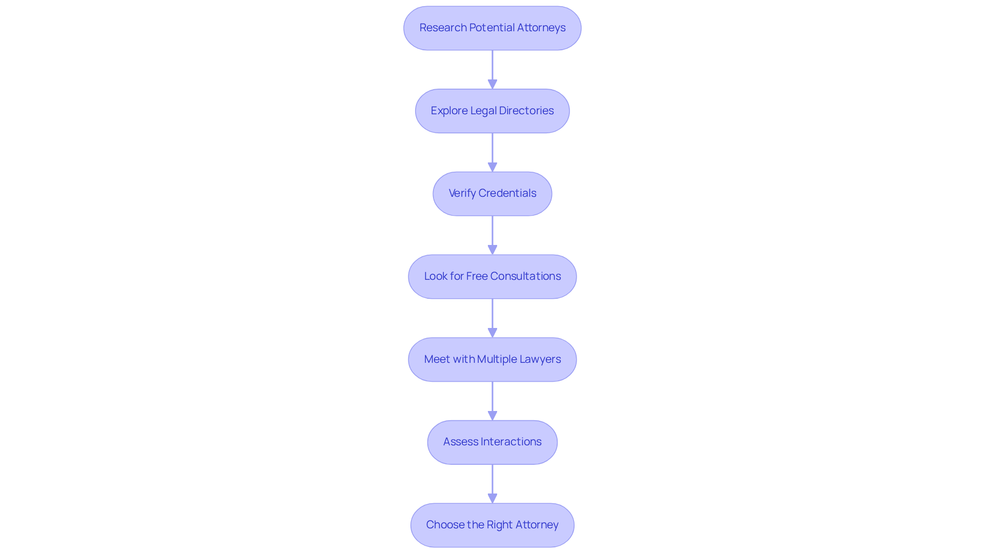 This flowchart guides you through the process of finding the right attorney. Start at the top and follow the arrows to see each step you should take, from researching potential lawyers to assessing how they interact with you. Each step is important in ensuring you find the best legal support for your loved one. This flowchart guides you through the process of finding the right attorney. Start at the top and follow the arrows to see each step you should take, from researching potential lawyers to assessing how they interact with you. Each step is important in ensuring you find the best legal support for your loved one.