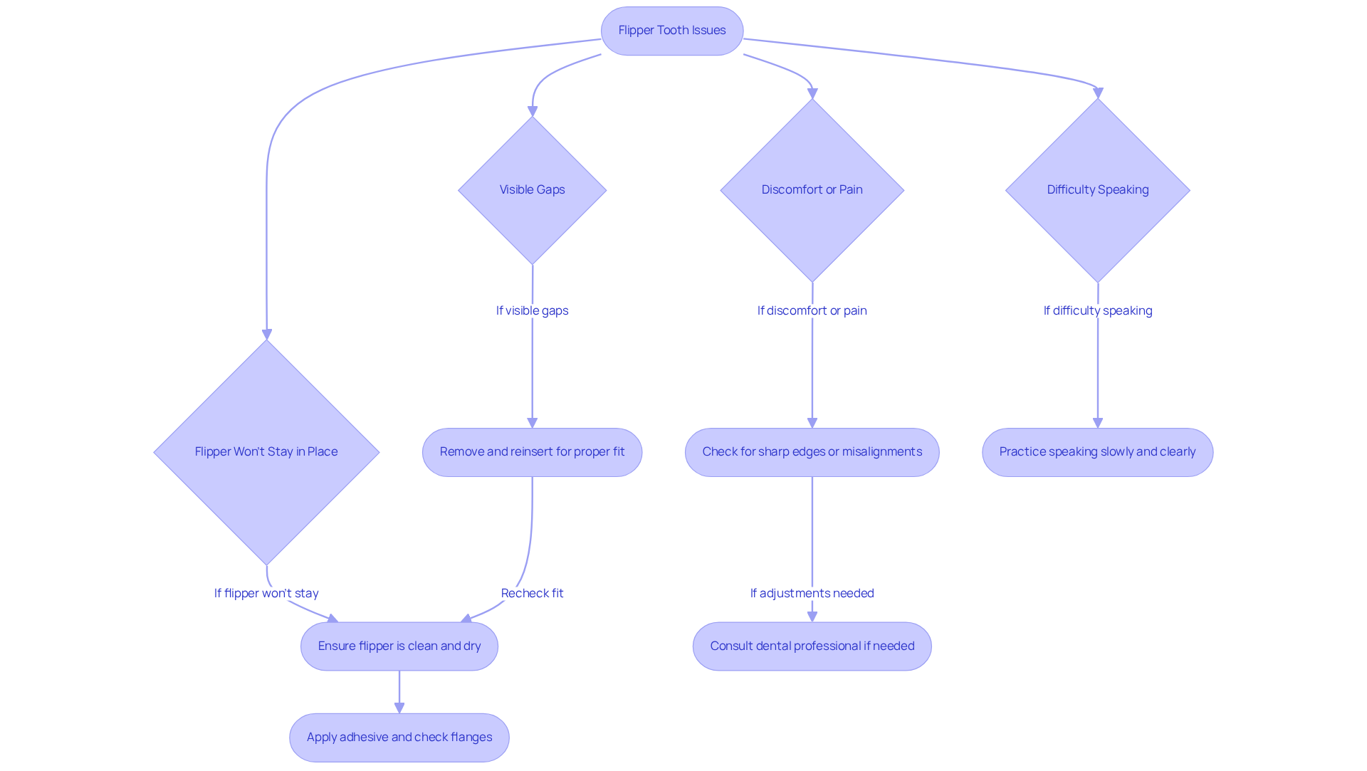 Each branch represents a common problem you might face with your flipper tooth. Follow the arrows to see what steps to take for each issue, helping you find solutions quickly.