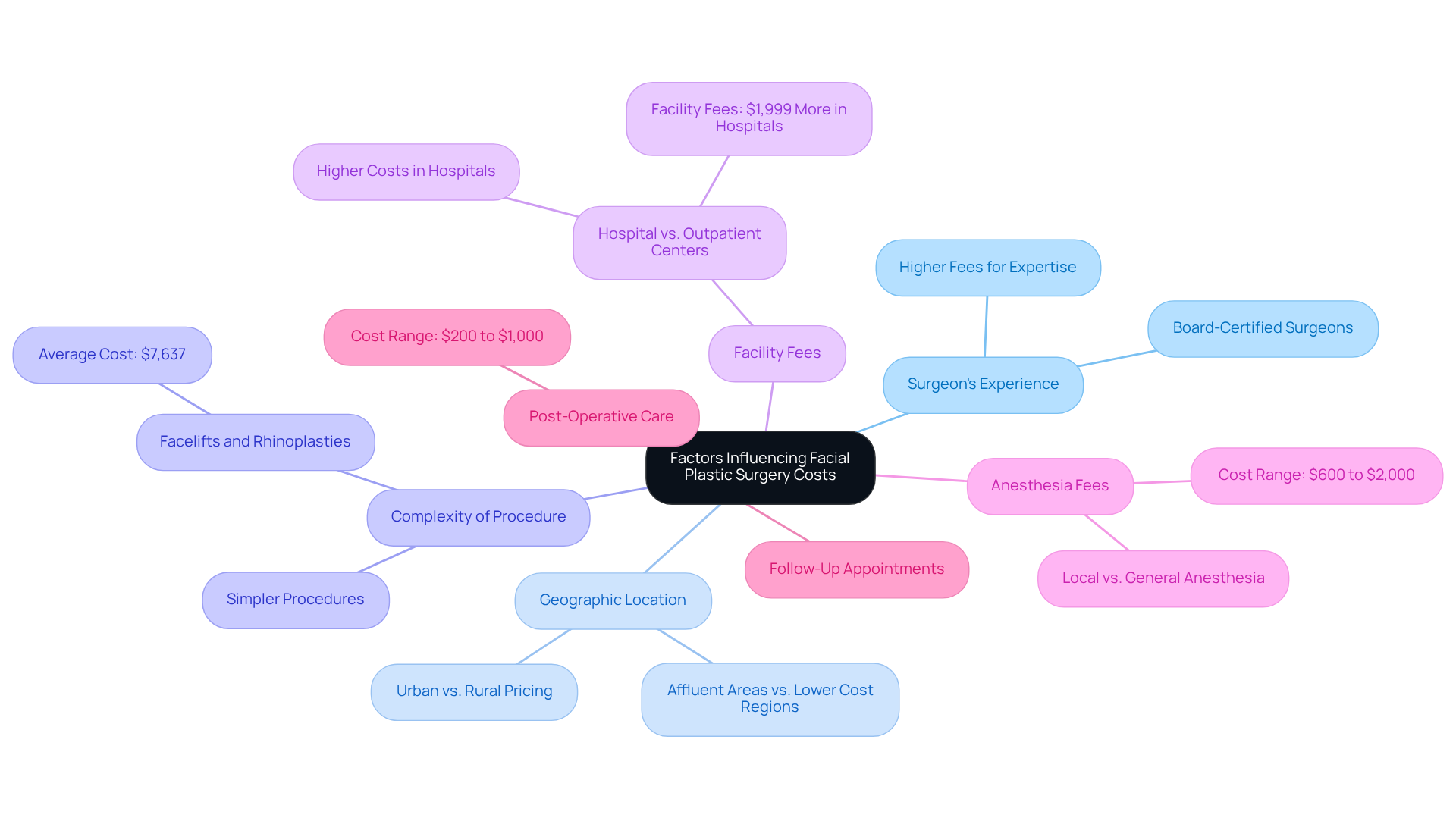 The central node represents the overall topic of surgery costs, while each branch highlights a specific factor that affects pricing. Follow the branches to see how each factor contributes to the total cost, with additional details provided in sub-points. The central node represents the overall topic of surgery costs, while each branch highlights a specific factor that affects pricing. Follow the branches to see how each factor contributes to the total cost, with additional details provided in sub-points.