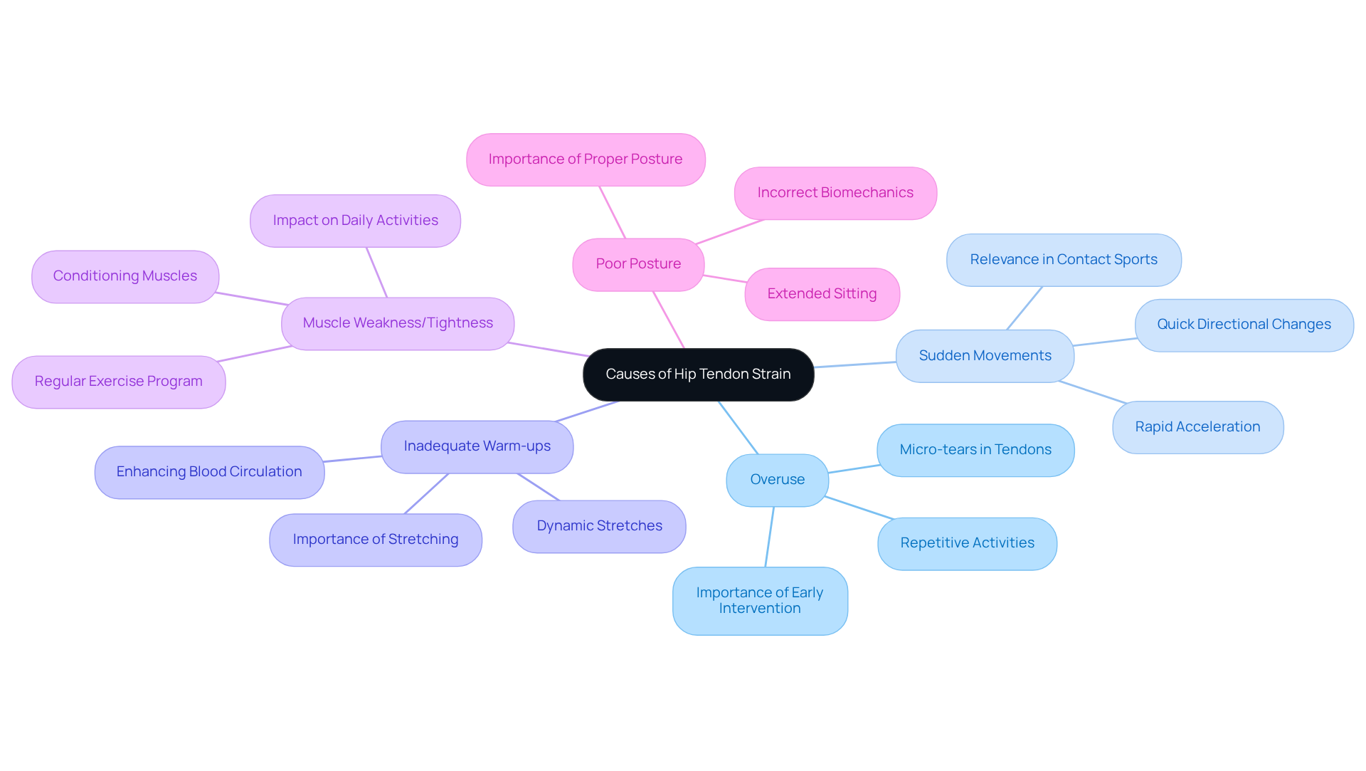 This mindmap shows the main causes of hip tendon strain. Each branch represents a different factor, and the sub-branches provide more details or tips related to that factor. Follow the branches to understand how each cause can lead to strain and what you can do to prevent it. This mindmap shows the main causes of hip tendon strain. Each branch represents a different factor, and the sub-branches provide more details or tips related to that factor. Follow the branches to understand how each cause can lead to strain and what you can do to prevent it.