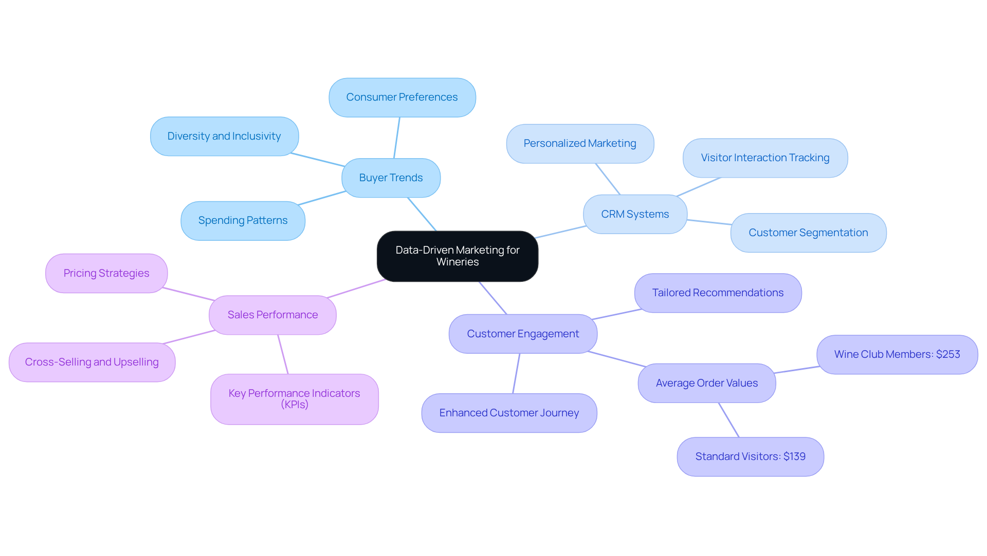 The center represents the main strategy, and the branches show different approaches and outcomes. Explore how each part contributes to better marketing and customer relationships.