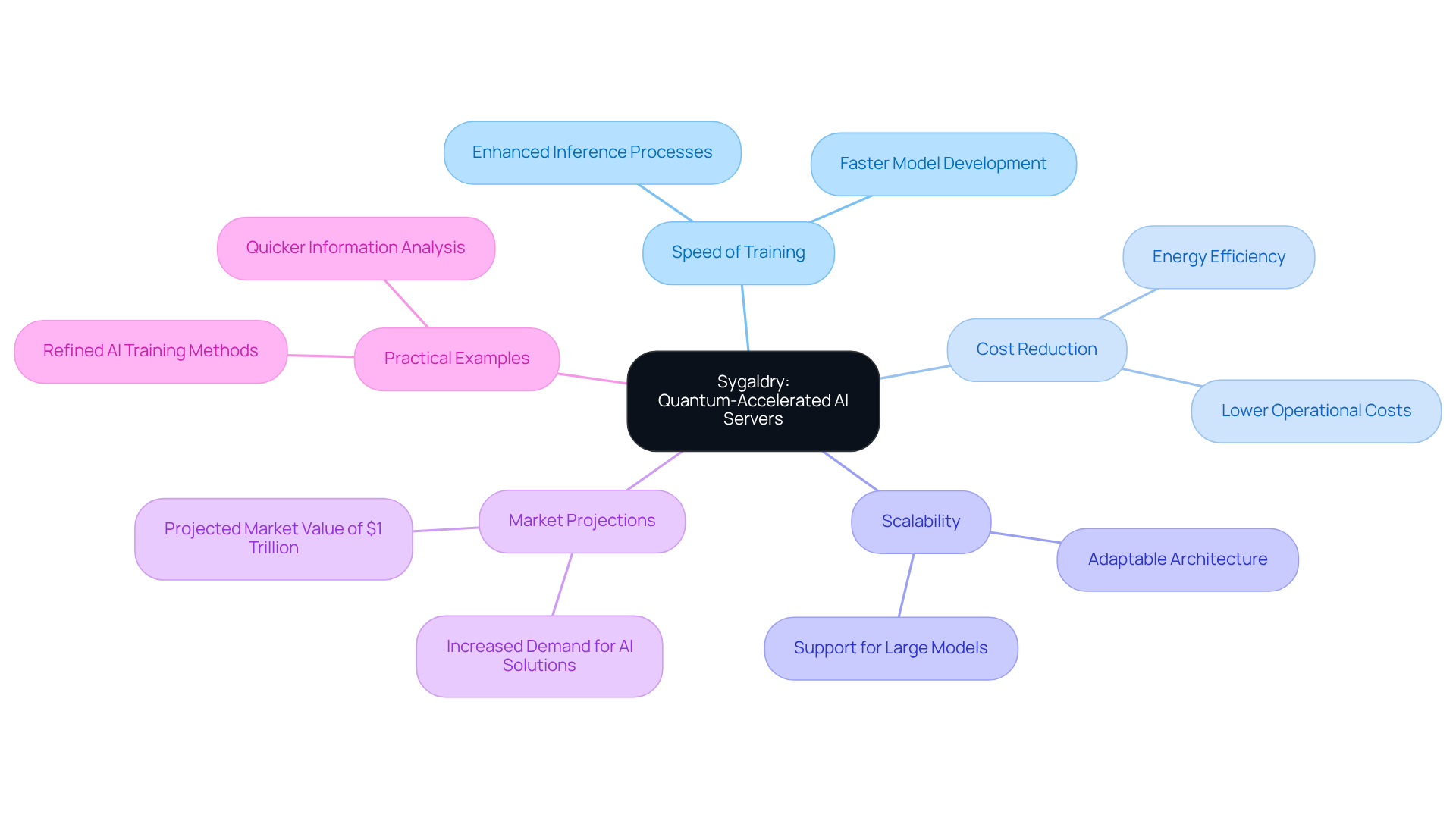 Start at the center with Sygaldry's innovative technology, then explore the branches to see how it impacts various aspects of AI, from speed and cost to market potential and real-world applications.