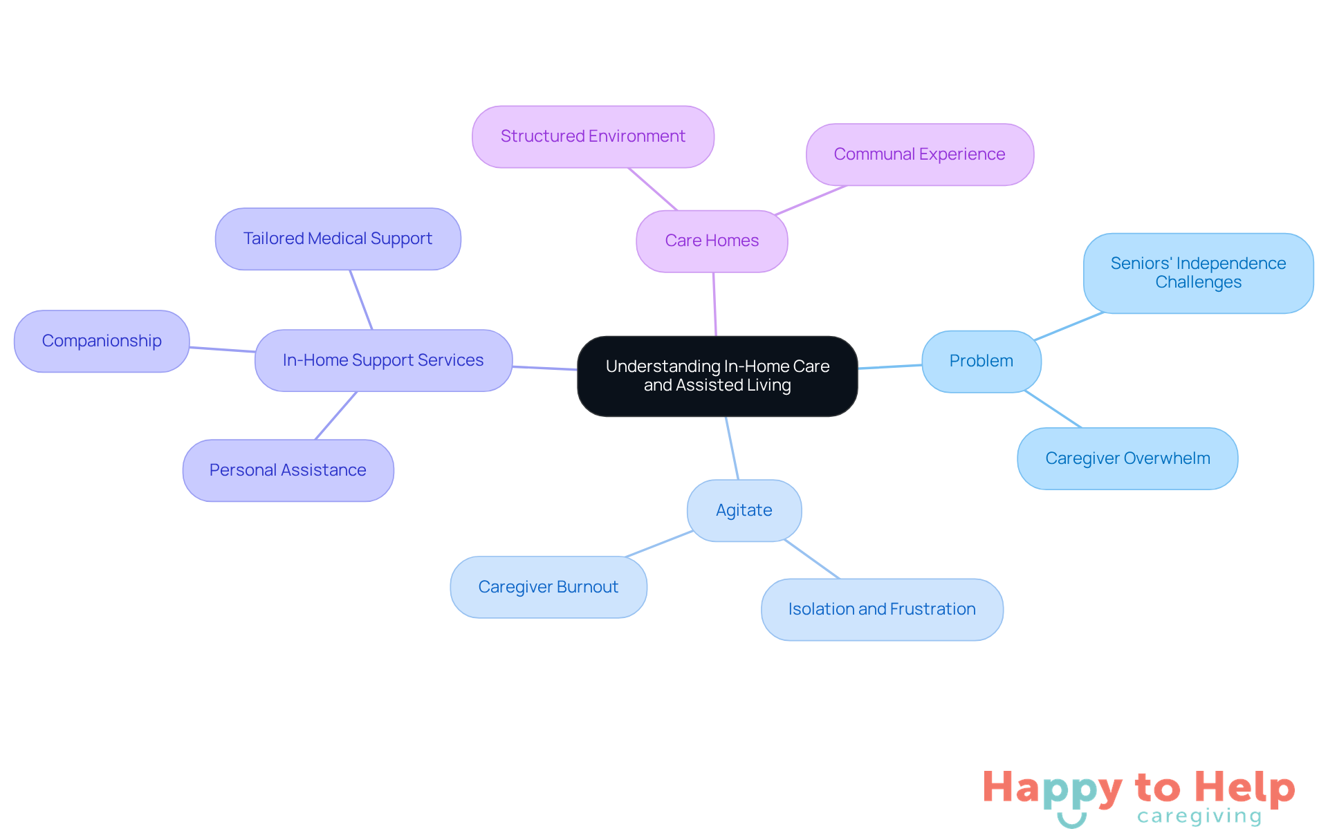 The central node represents the main topic, while branches show the key issues and options available for senior care. Each color-coded branch helps you quickly identify different aspects of the discussion.