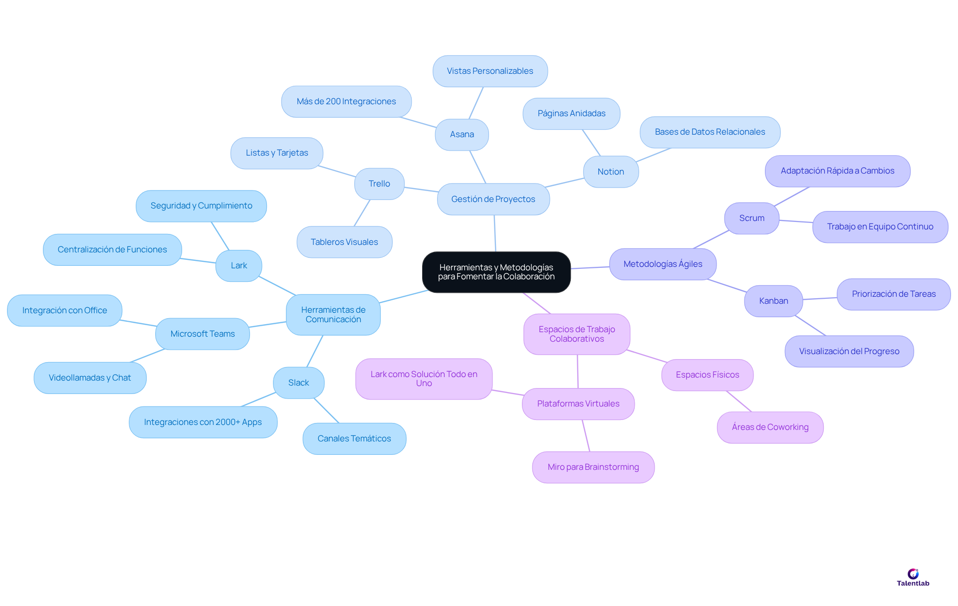 Este mindmap muestra cómo diferentes herramientas y metodologías se relacionan entre sí para fomentar la colaboración en el trabajo. Cada rama principal representa un área clave, y las sub-ramas ofrecen detalles sobre herramientas específicas y sus beneficios. Explora cada sección para entender cómo pueden mejorar la colaboración en tu equipo.