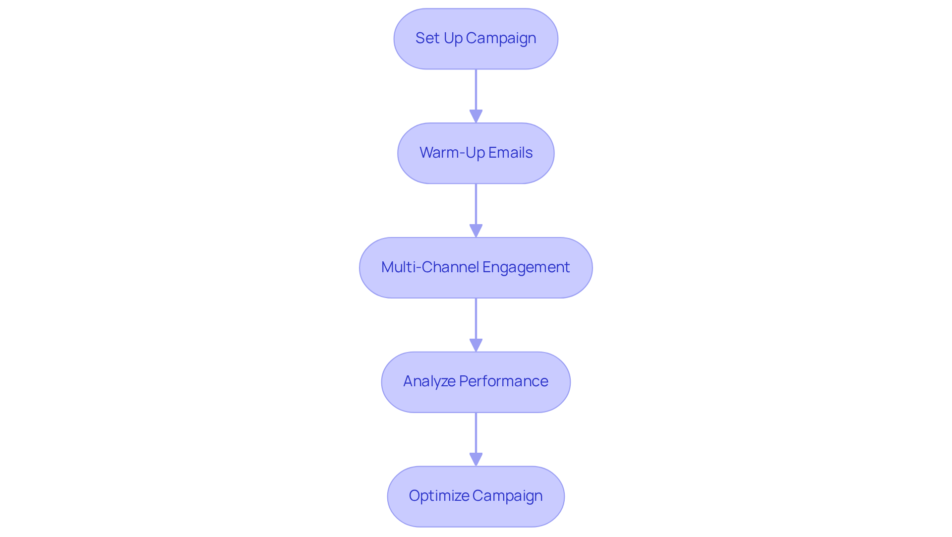 Each box represents a crucial step in the cold email process using Smartlead.ai. Follow the arrows to see how each feature contributes to achieving better engagement and campaign success.