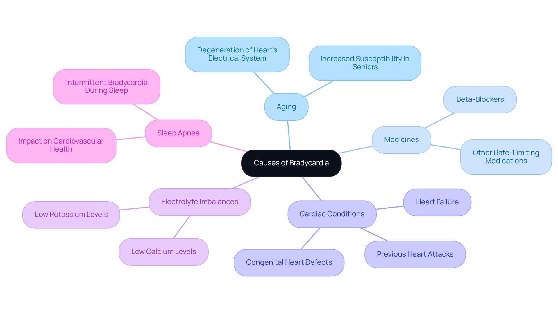 The central node represents the main topic of bradycardia causes. Each branch shows a different factor contributing to bradycardia, with additional details available in the sub-branches. This layout helps you visualize how various elements are interconnected and their relevance to heart health.