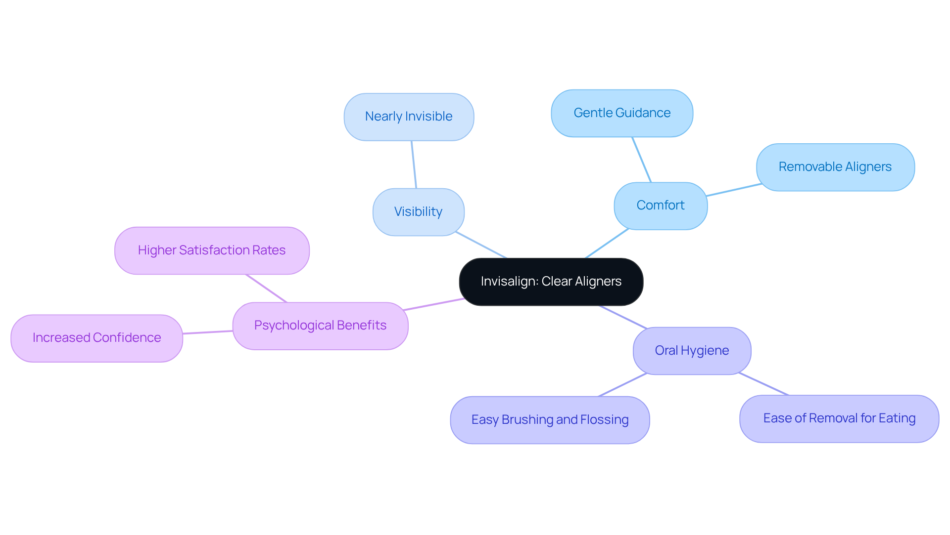 This mindmap starts with the main idea of Invisalign at the center. Each branch represents a key benefit of clear aligners, showing how they improve comfort, visibility, oral hygiene, and psychological well-being for children. Follow the branches to explore how these factors contribute to a positive orthodontic experience.