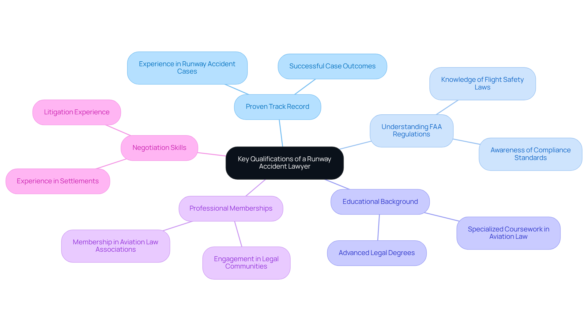 The center shows the main topic, and the branches represent different qualifications to consider. Each qualification can have additional details that explain why they are important in choosing the right lawyer.