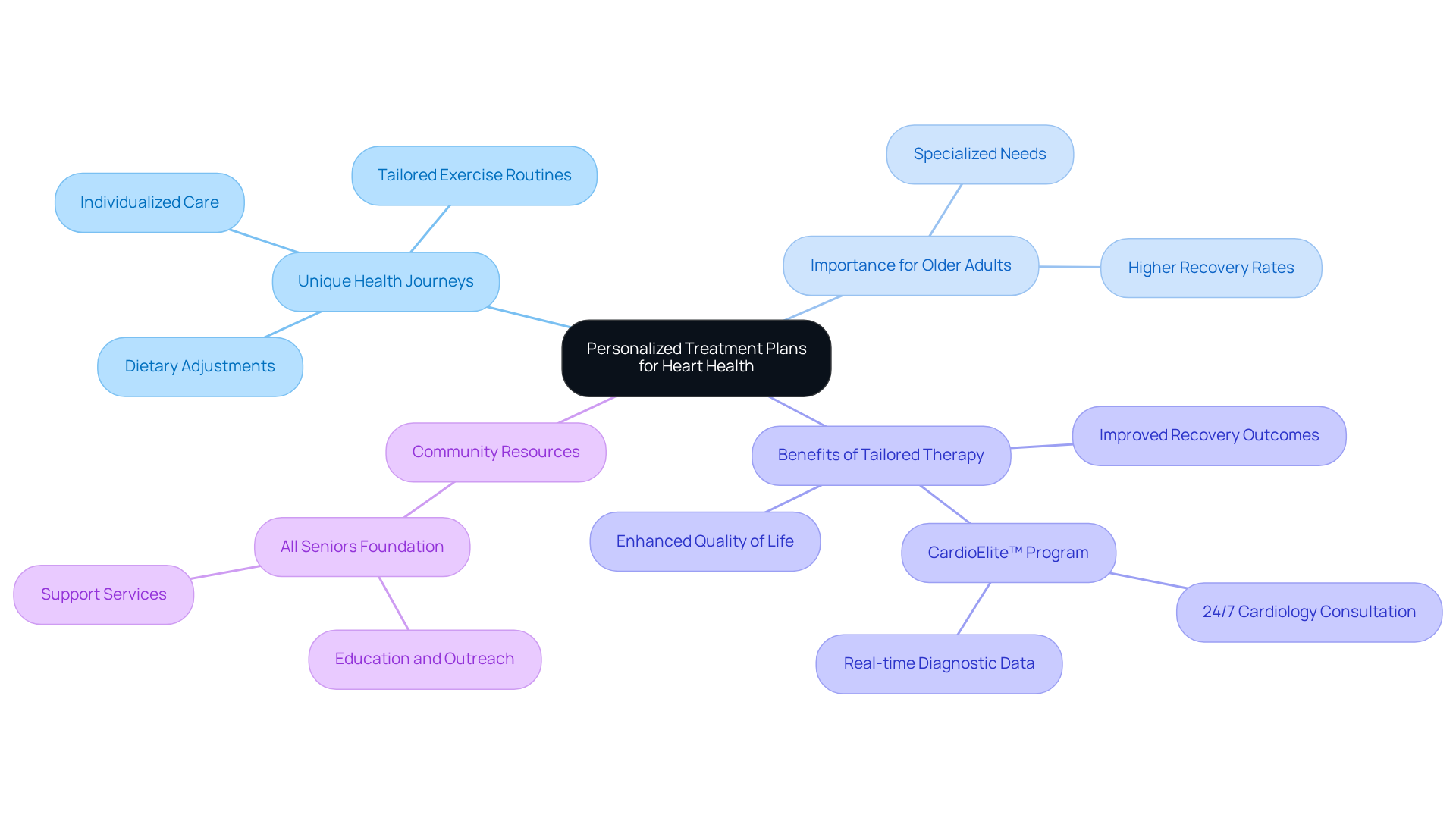 The center represents the main idea of personalized treatment plans. Each branch shows a related topic, helping you see how they connect to improving heart health. The sub-branches provide more details on each topic, making it easy to understand the importance of tailored care.