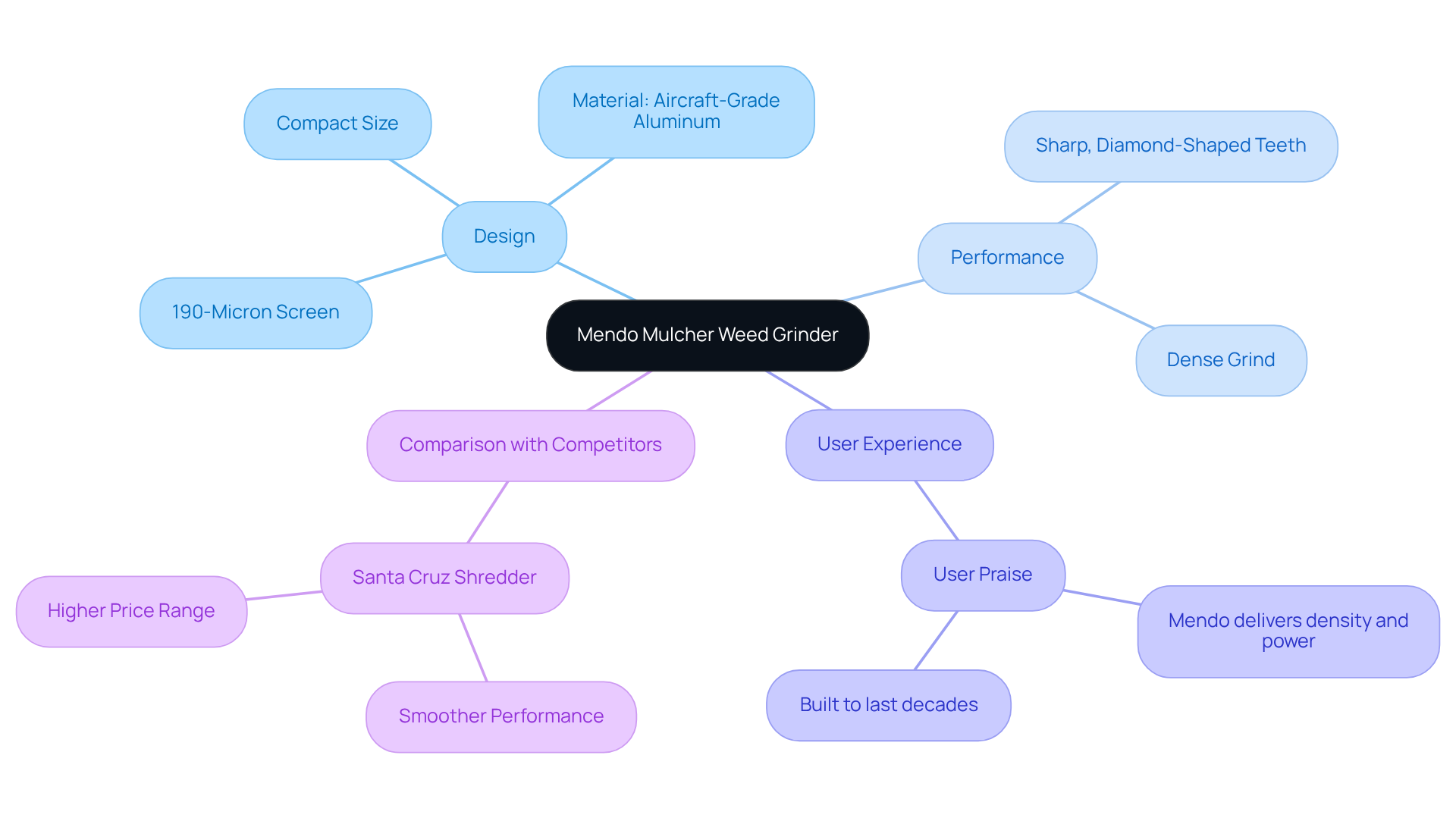 The central node represents the Mendo Mulcher, with branches highlighting its key features and how they relate to user experience and market comparison. Each color-coded branch helps to distinguish between different aspects of the product. The central node represents the Mendo Mulcher, with branches highlighting its key features and how they relate to user experience and market comparison. Each color-coded branch helps to distinguish between different aspects of the product.